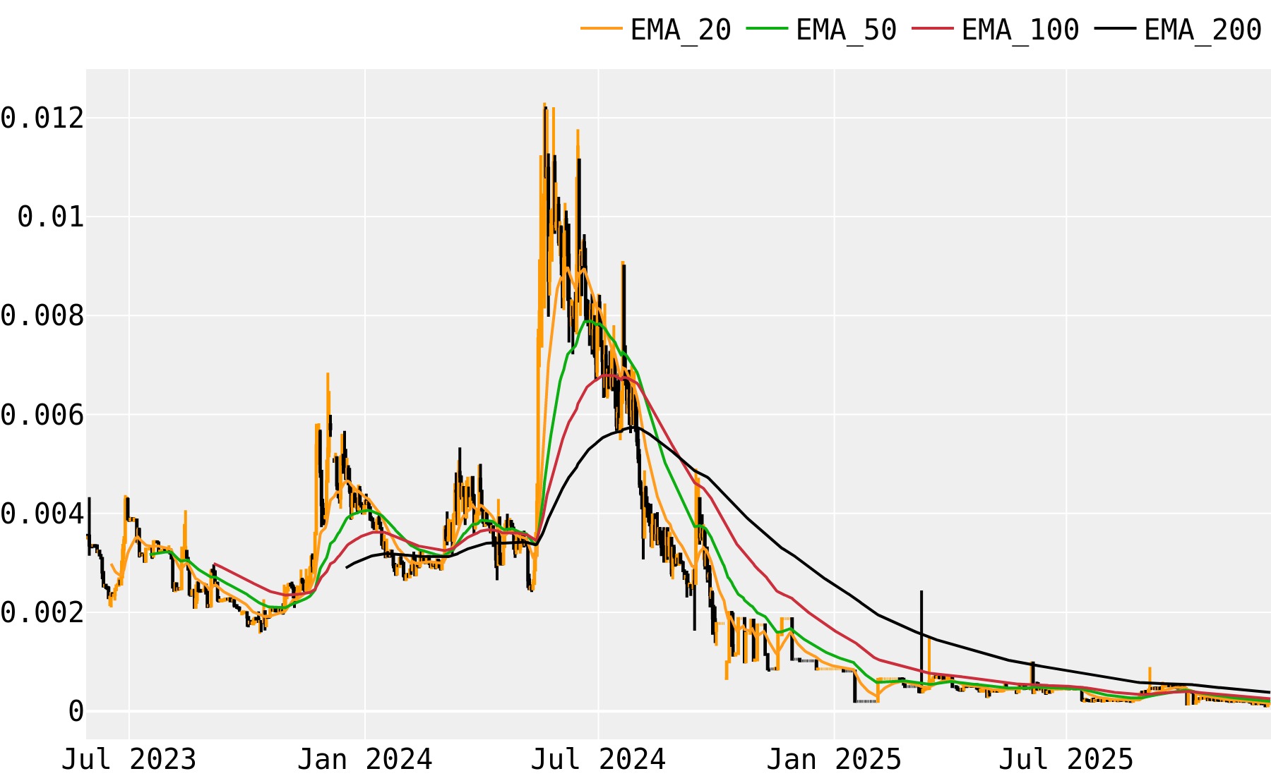 Bolt BOLT Exponential moving averages