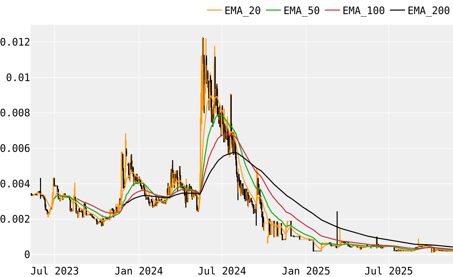 Bolt BOLT Exponential moving averages