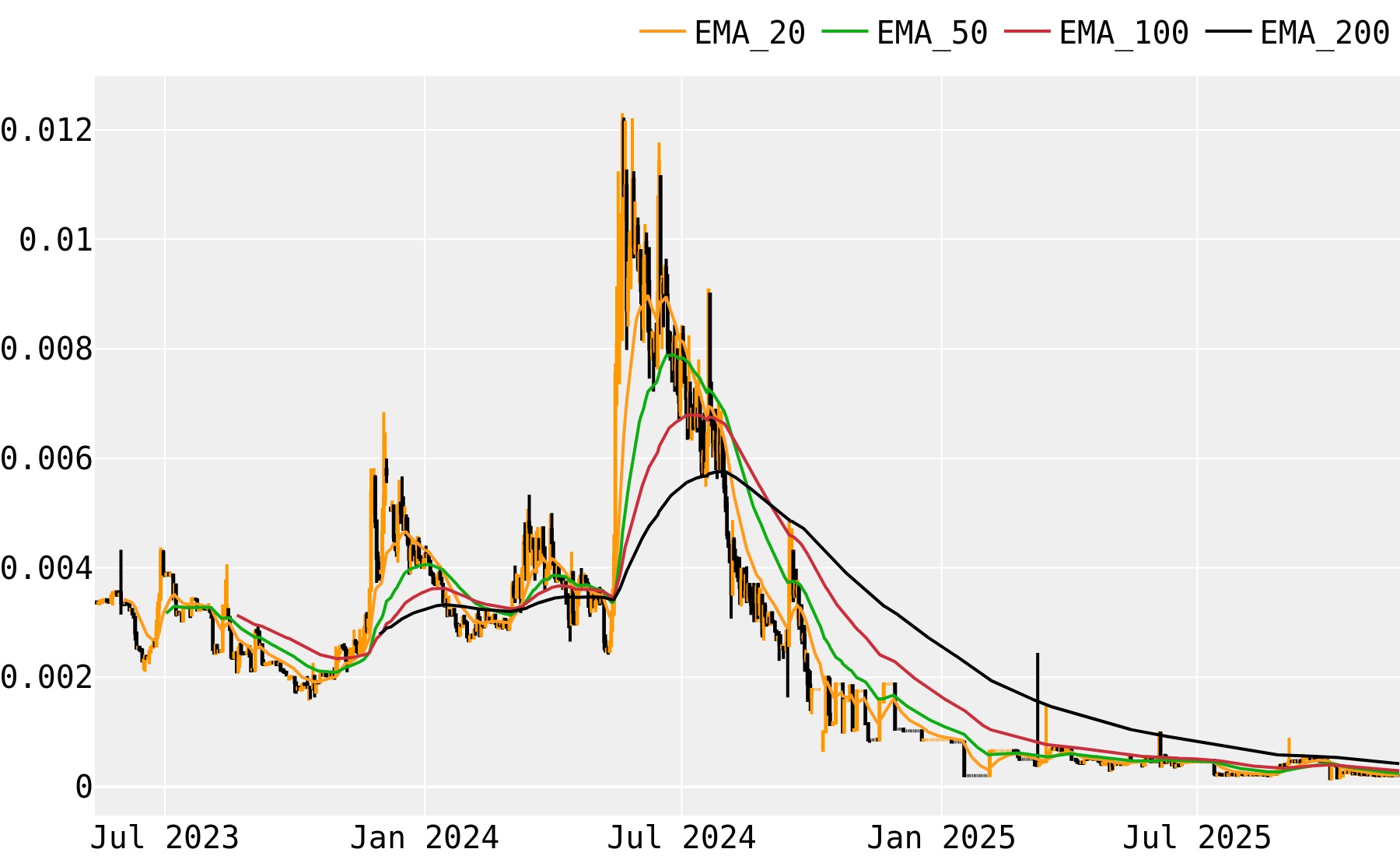 Bolt BOLT Exponential moving averages