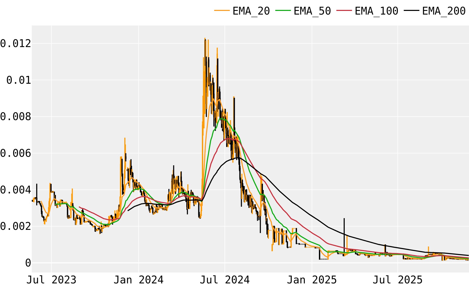 Bolt BOLT Exponential moving averages