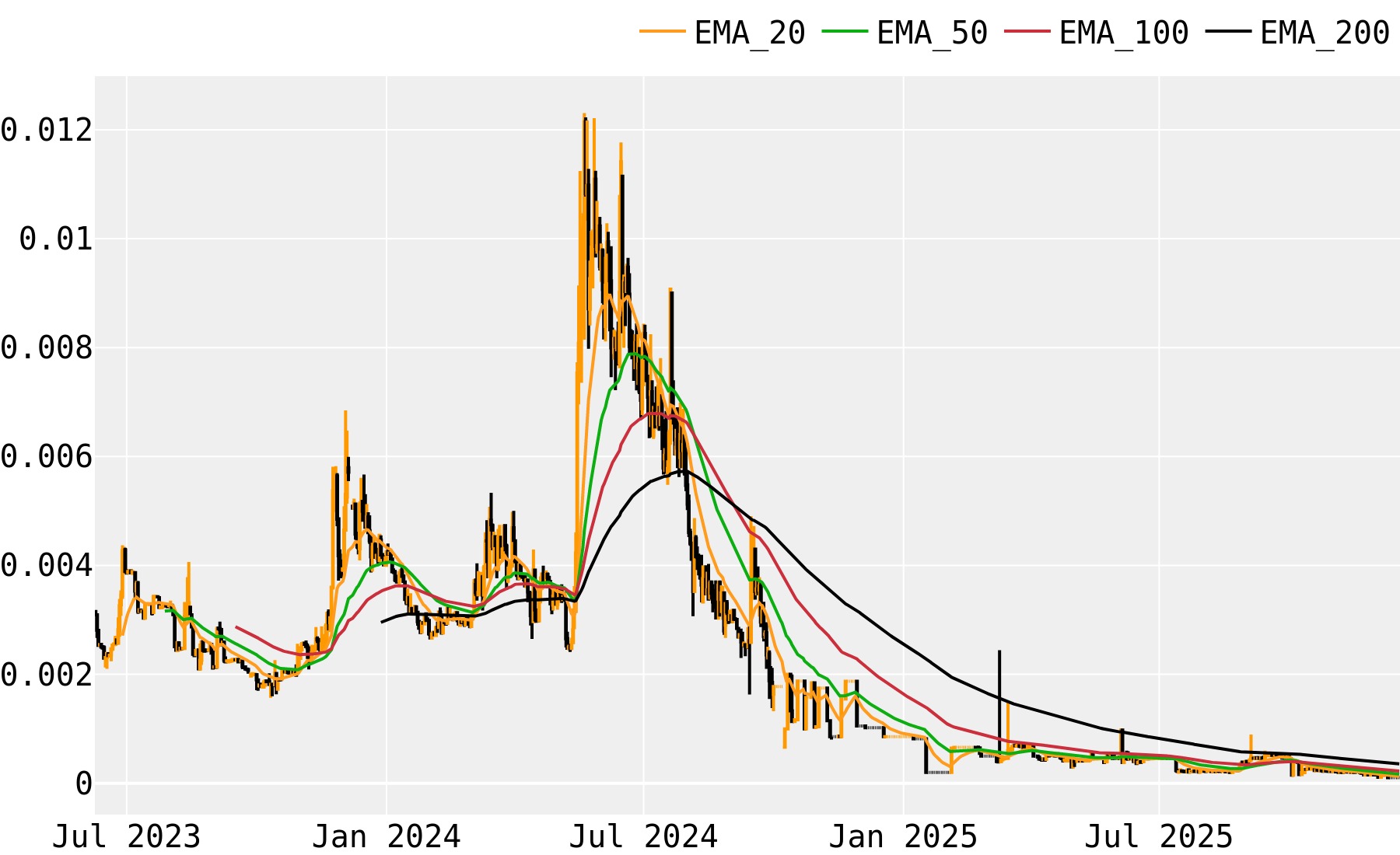 Bolt BOLT Экспоненциальные скользящие средние