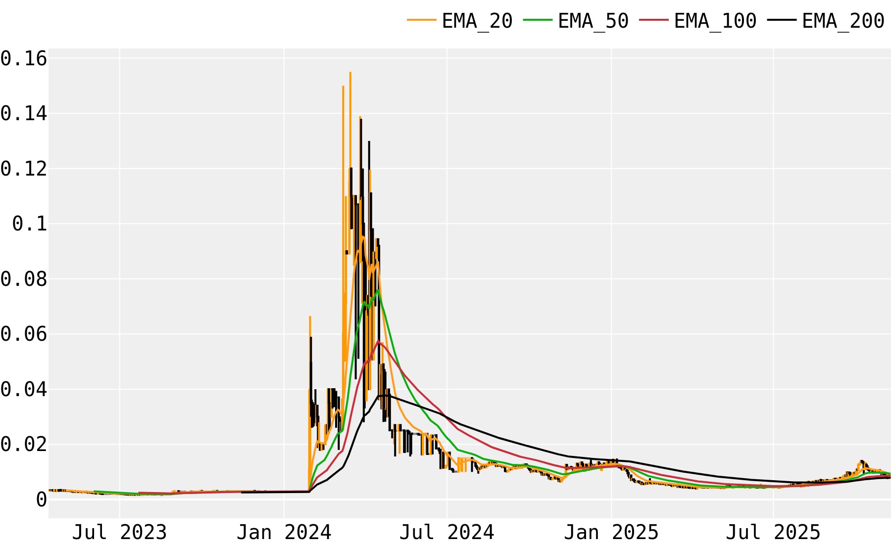 Bomber Coin BCOIN Exponential moving averages