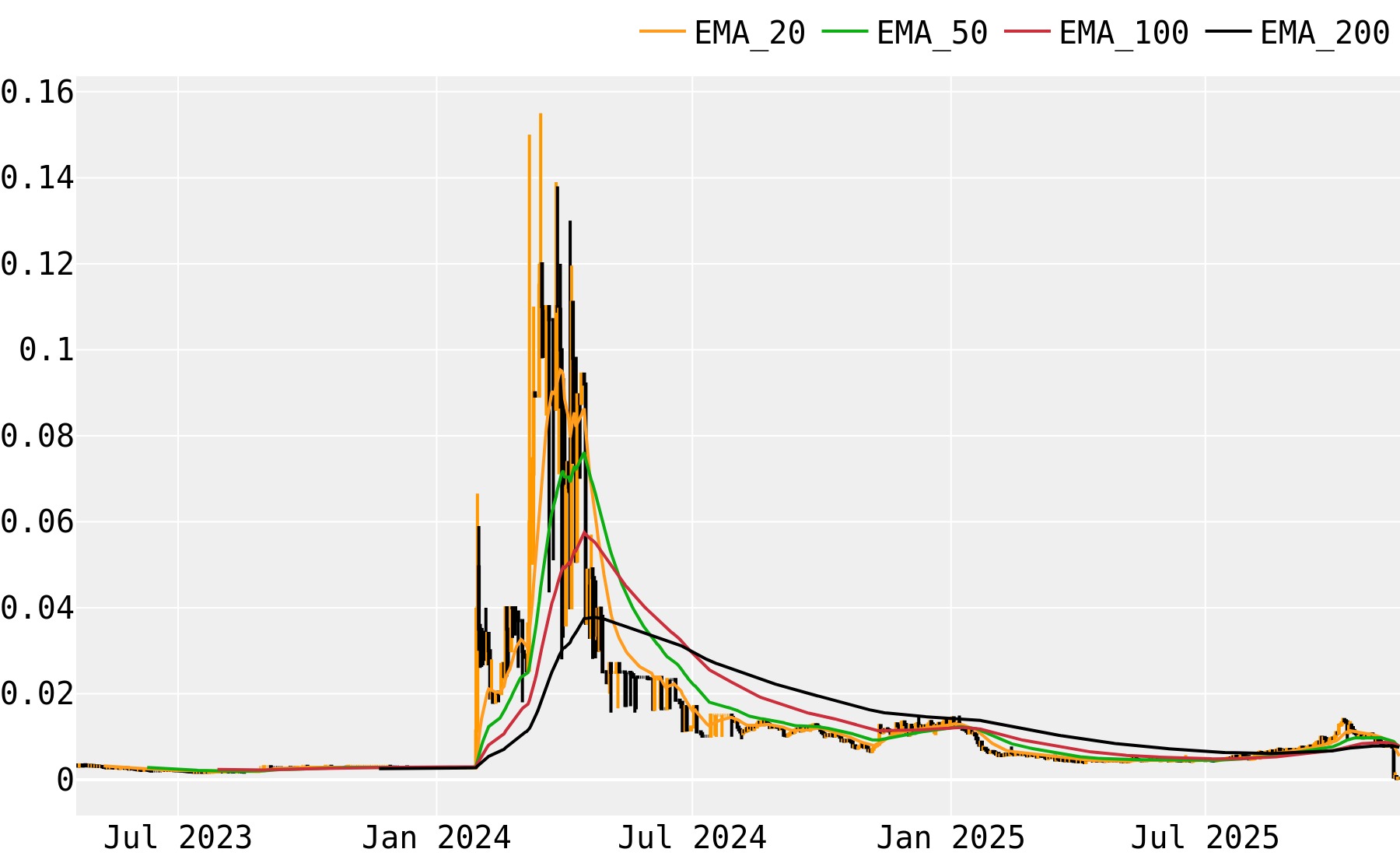 Bomber Coin BCOIN Exponential moving averages