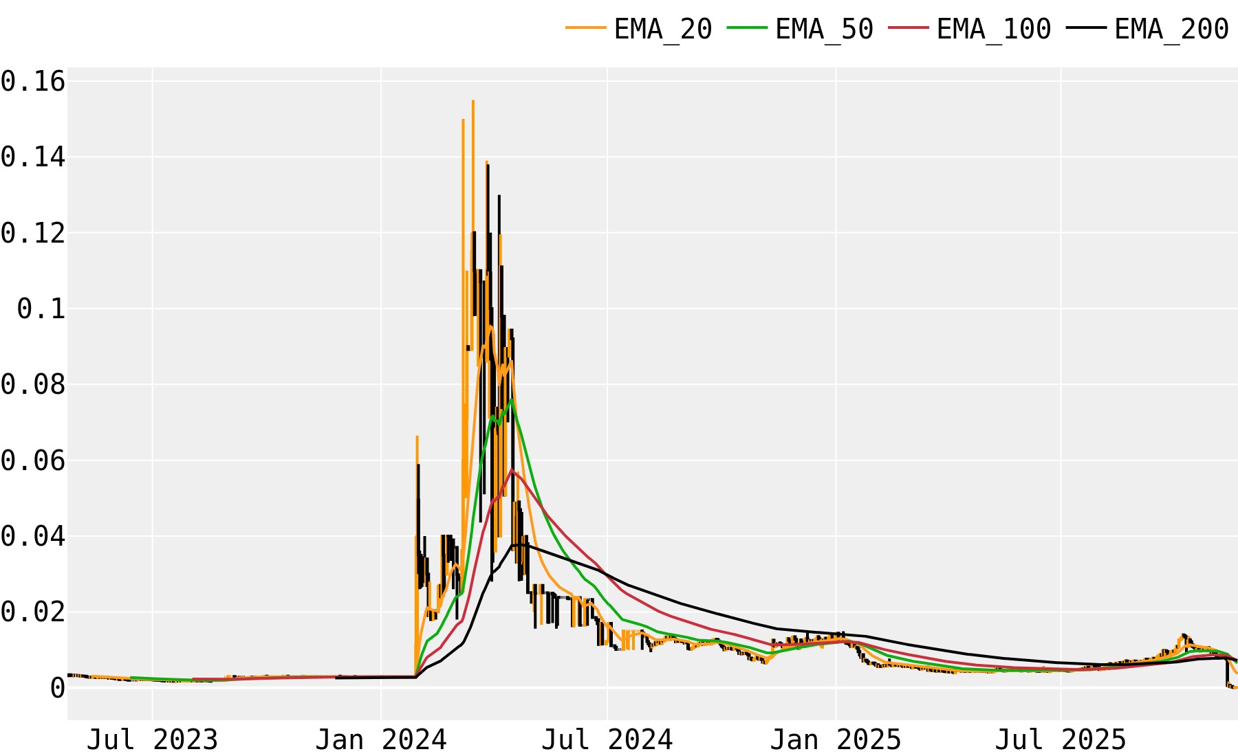 Bomber Coin BCOIN Exponential moving averages