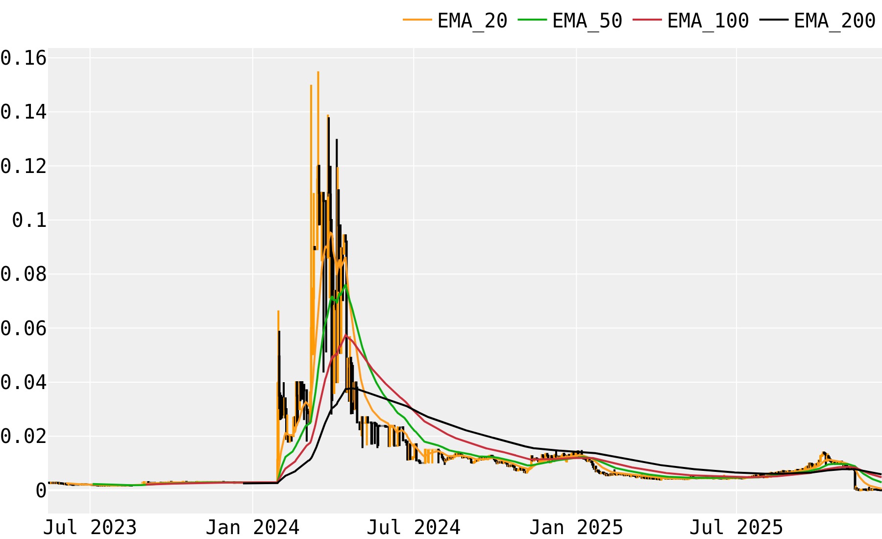 Bomber Coin BCOIN Exponential moving averages