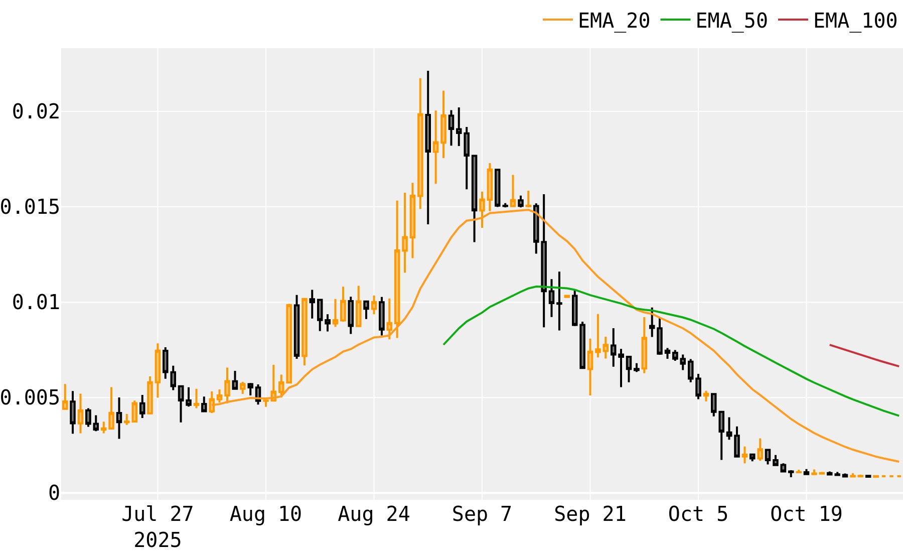BOMO BOMO Exponential moving averages