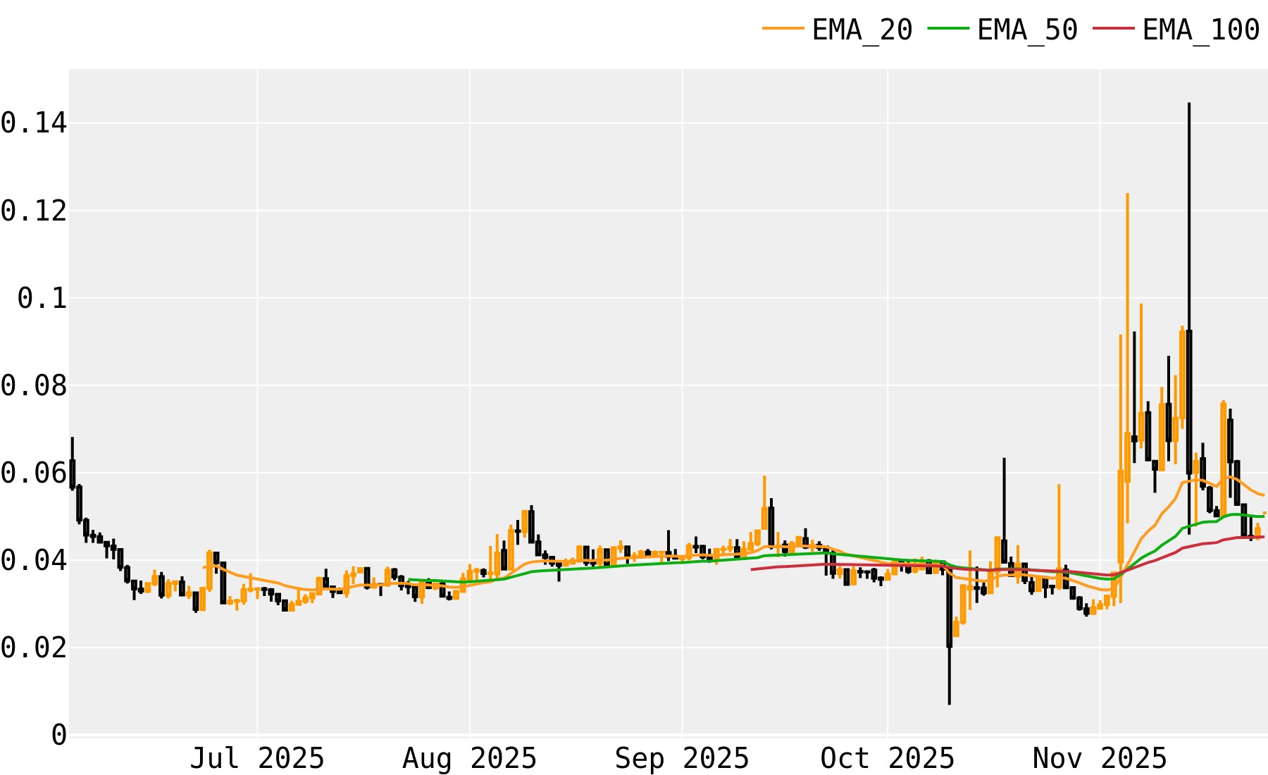 BONDEX BDXN Exponential moving averages