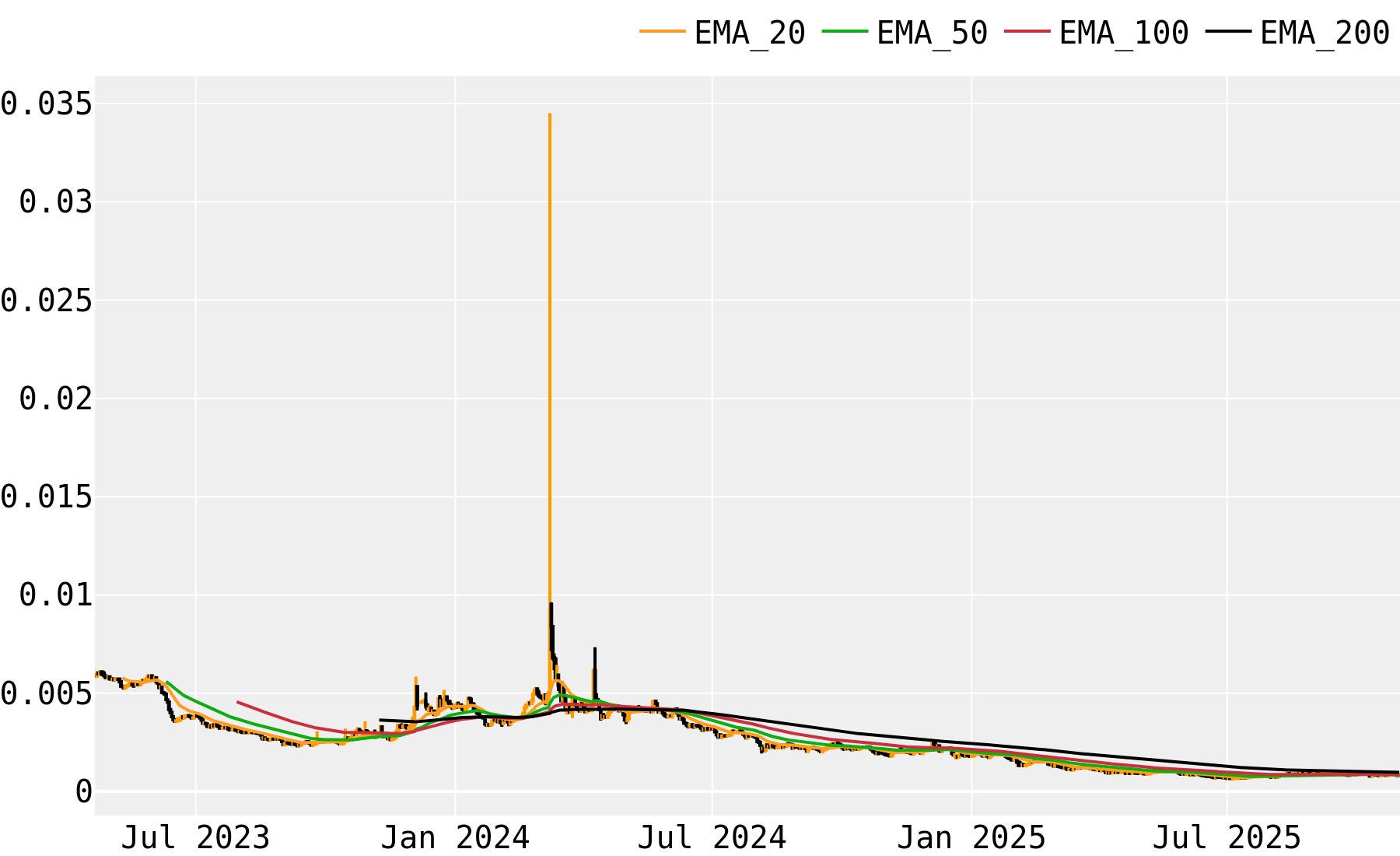 Bondly Üstel Hareketli Ortalamaları