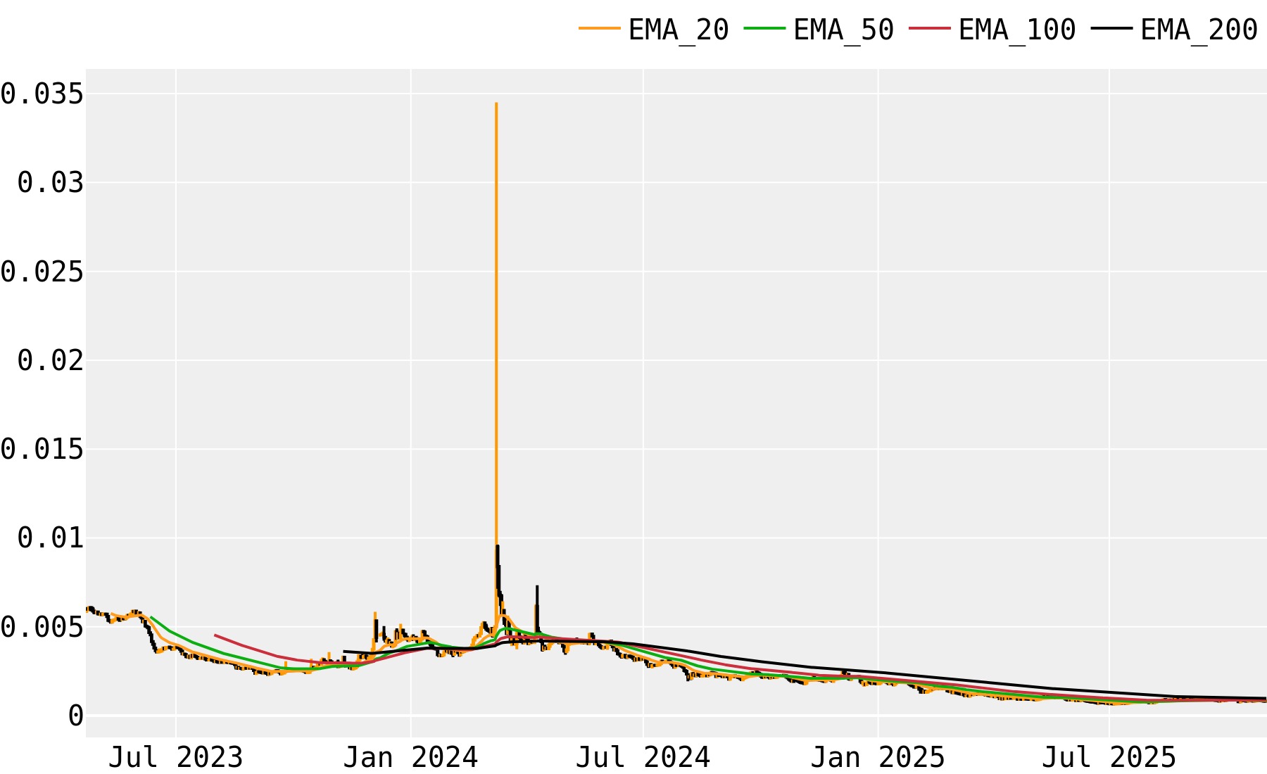 Bondly BONDLY Экспоненциальные скользящие средние