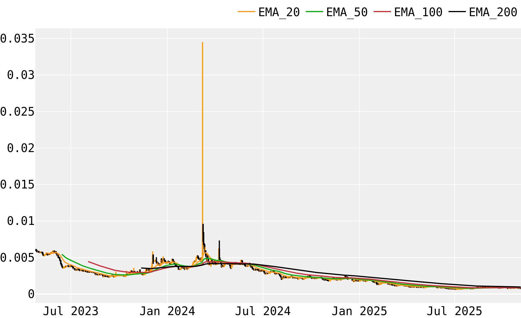 Bondly BONDLY Exponential moving averages