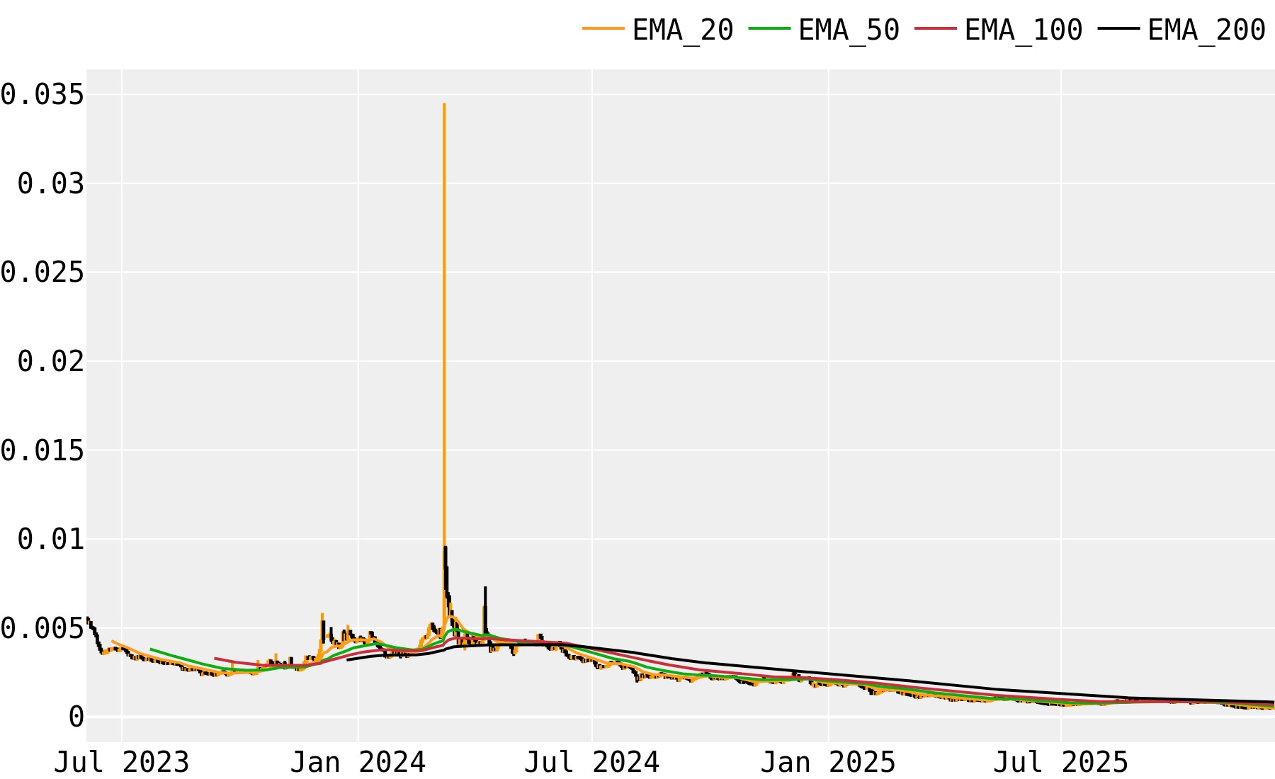 Bondly Üstel Hareketli Ortalamaları