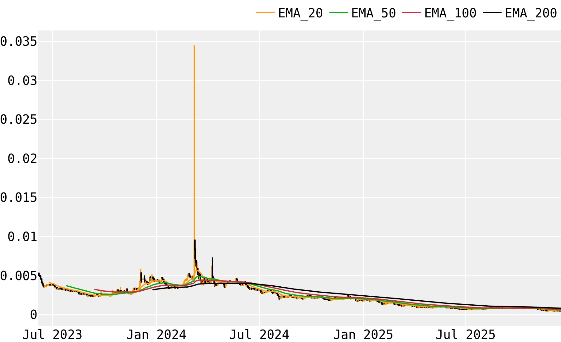 Bondly BONDLY Экспоненциальные скользящие средние