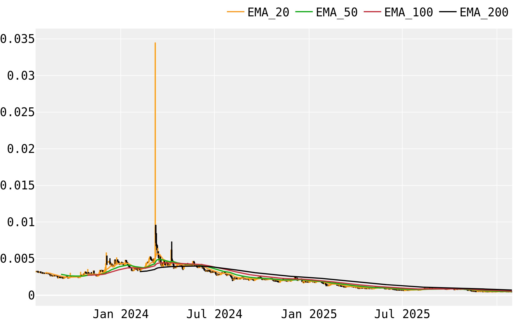 Medias móviles exponenciales de Bondly