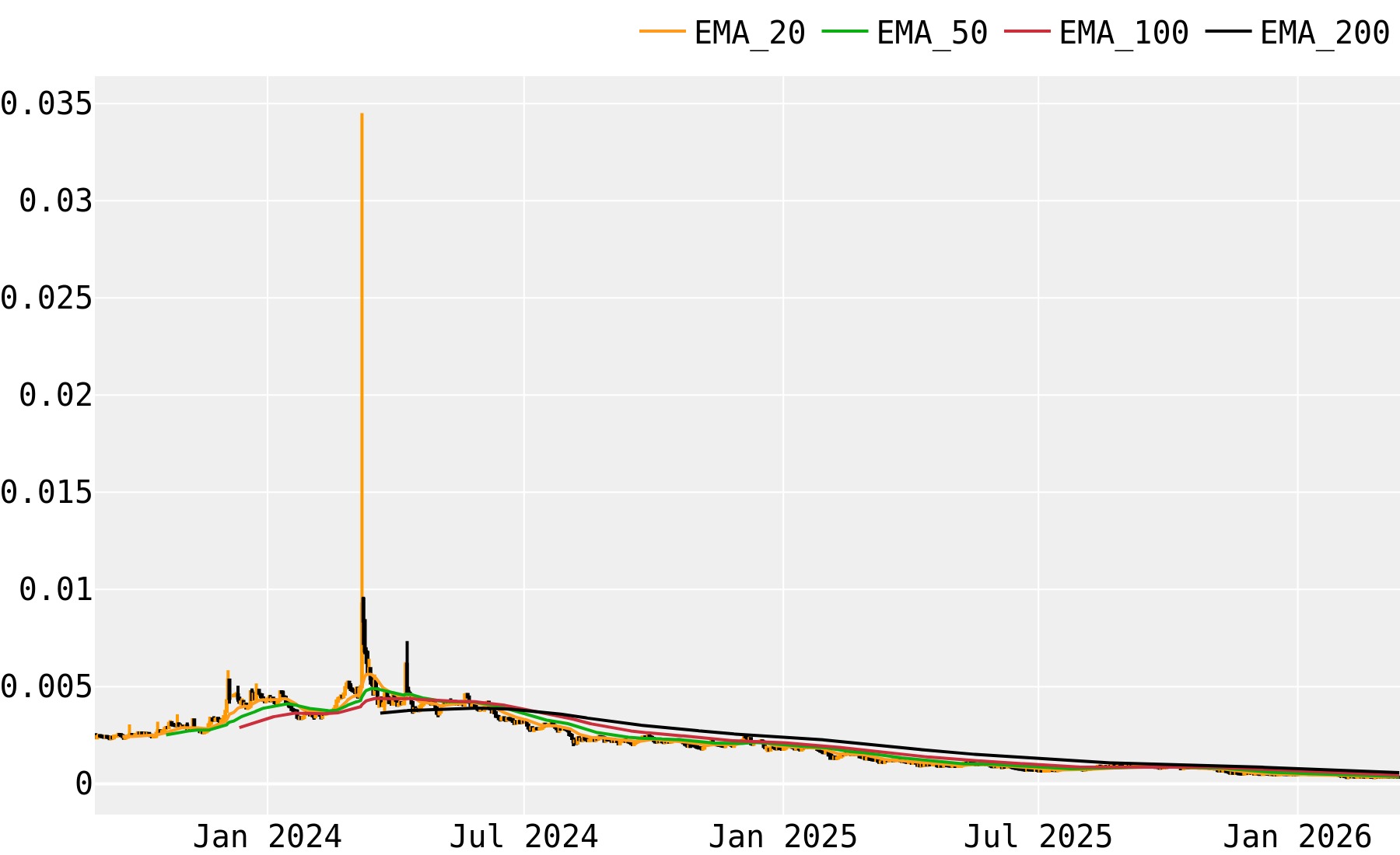 Bondly Üstel Hareketli Ortalamaları
