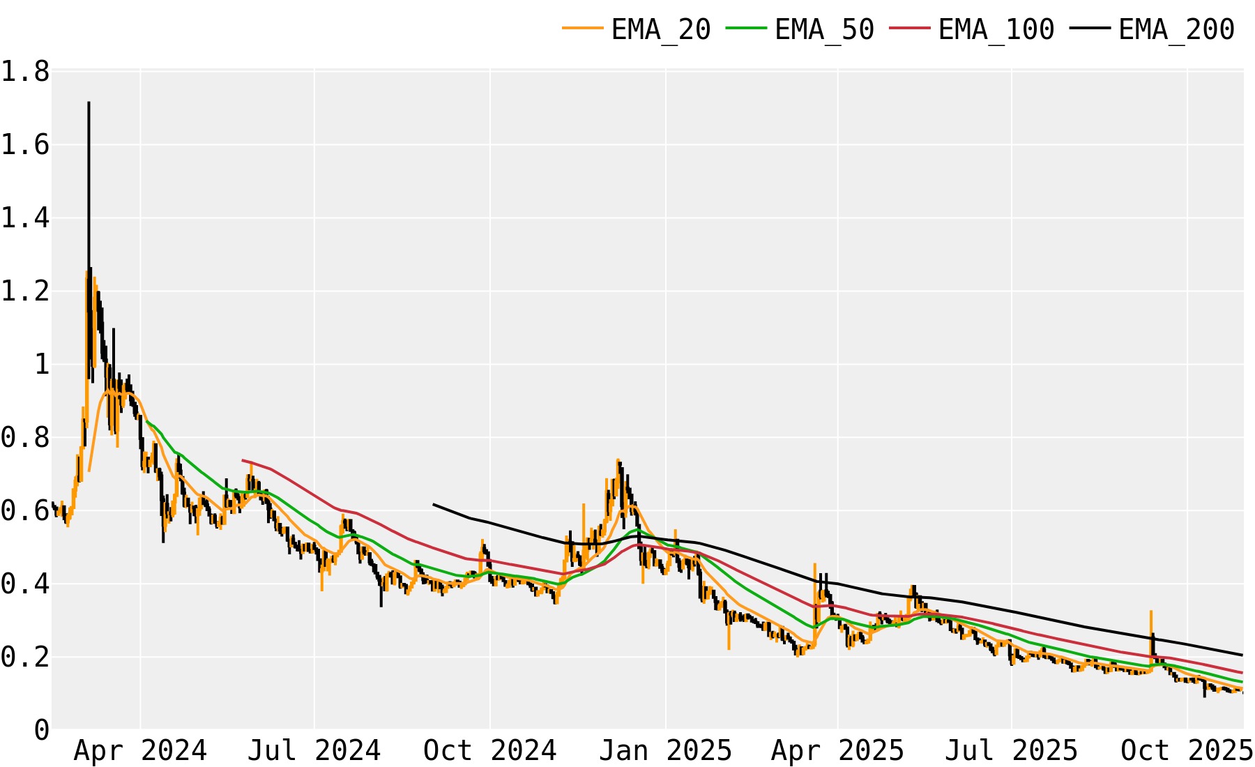 Bone ShibaSwap BONE Exponential moving averages