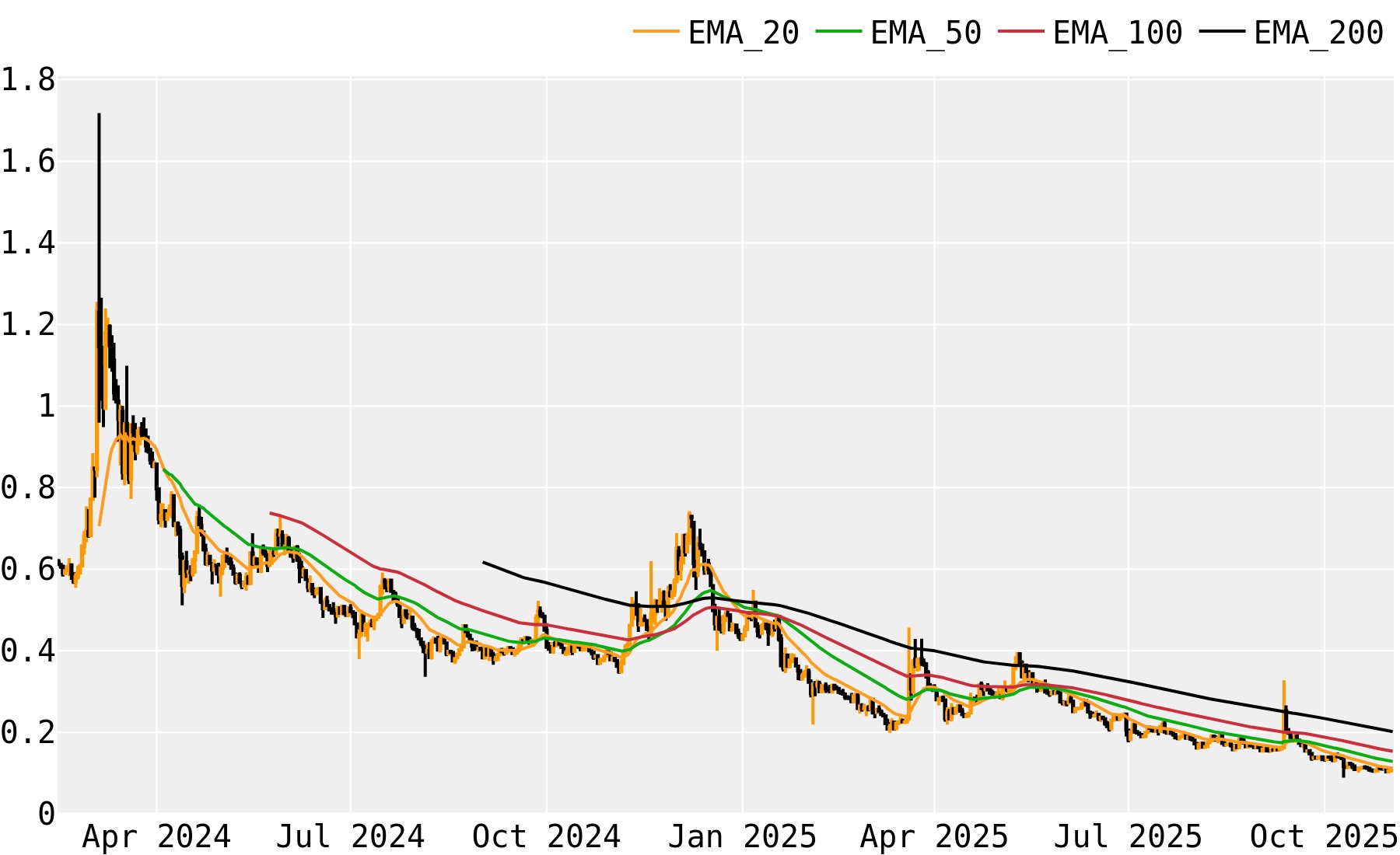 Medias móviles exponenciales de Bone ShibaSwap