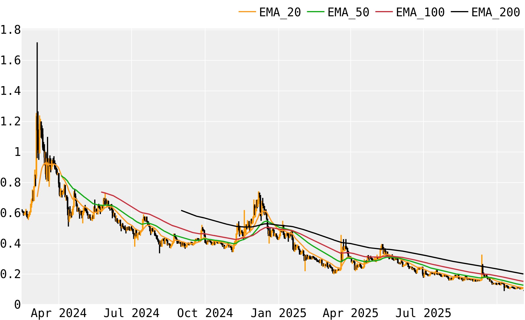 Bone ShibaSwap Exponentiell gleitende Durchschnitte