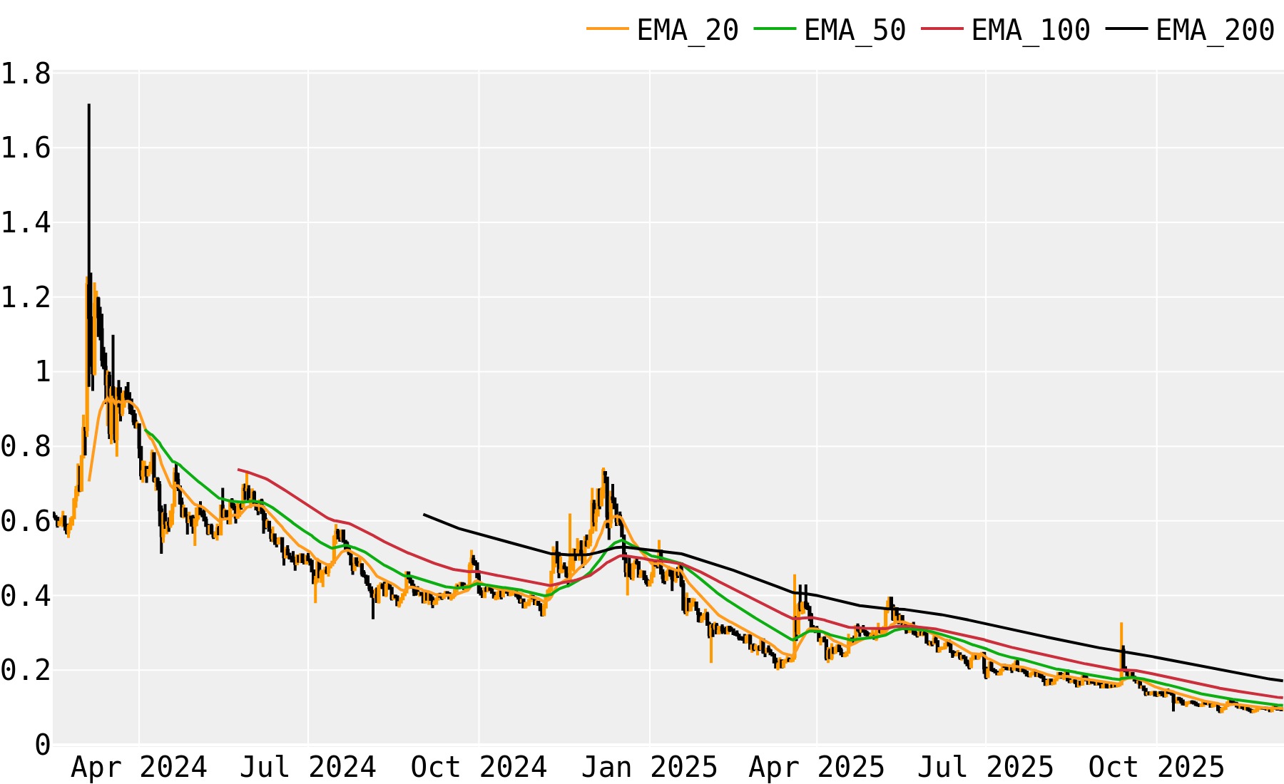Bone ShibaSwap BONE Exponential moving averages