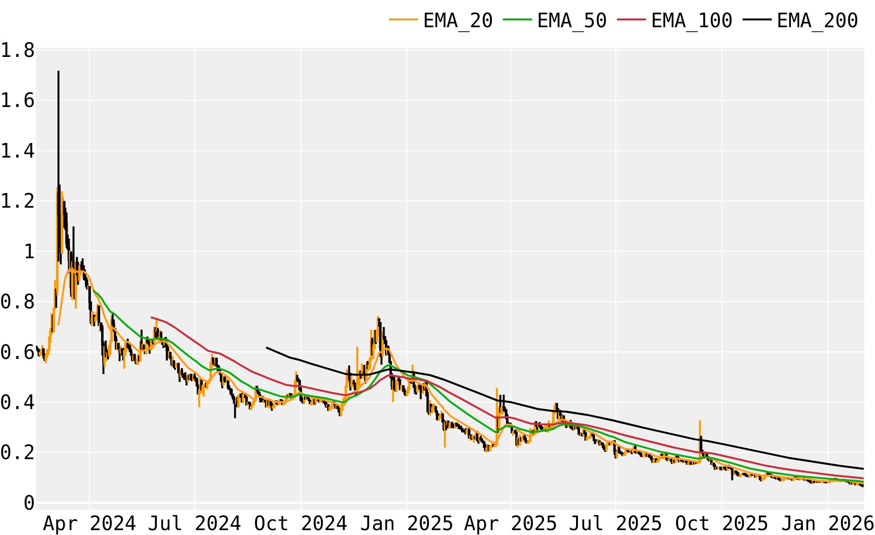 Medias móviles exponenciales de Bone ShibaSwap