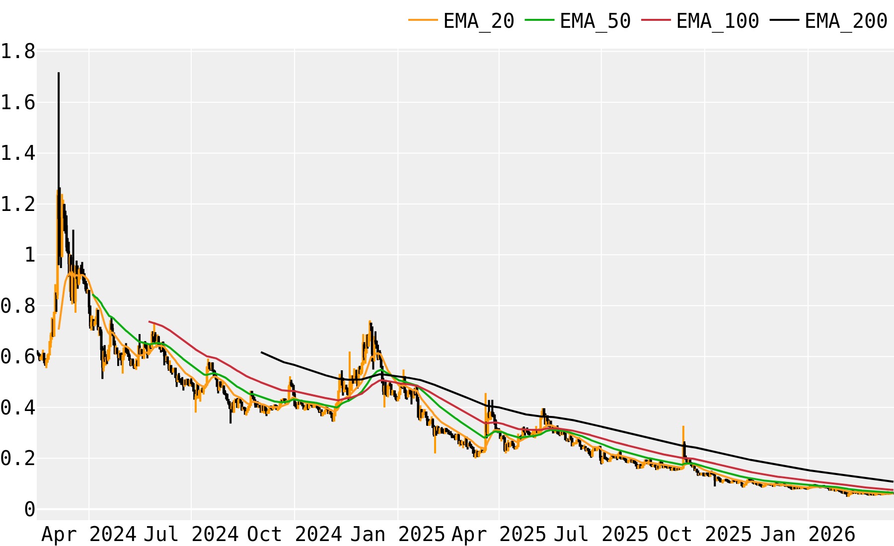 Bone ShibaSwap BONE Экспоненциальные скользящие средние
