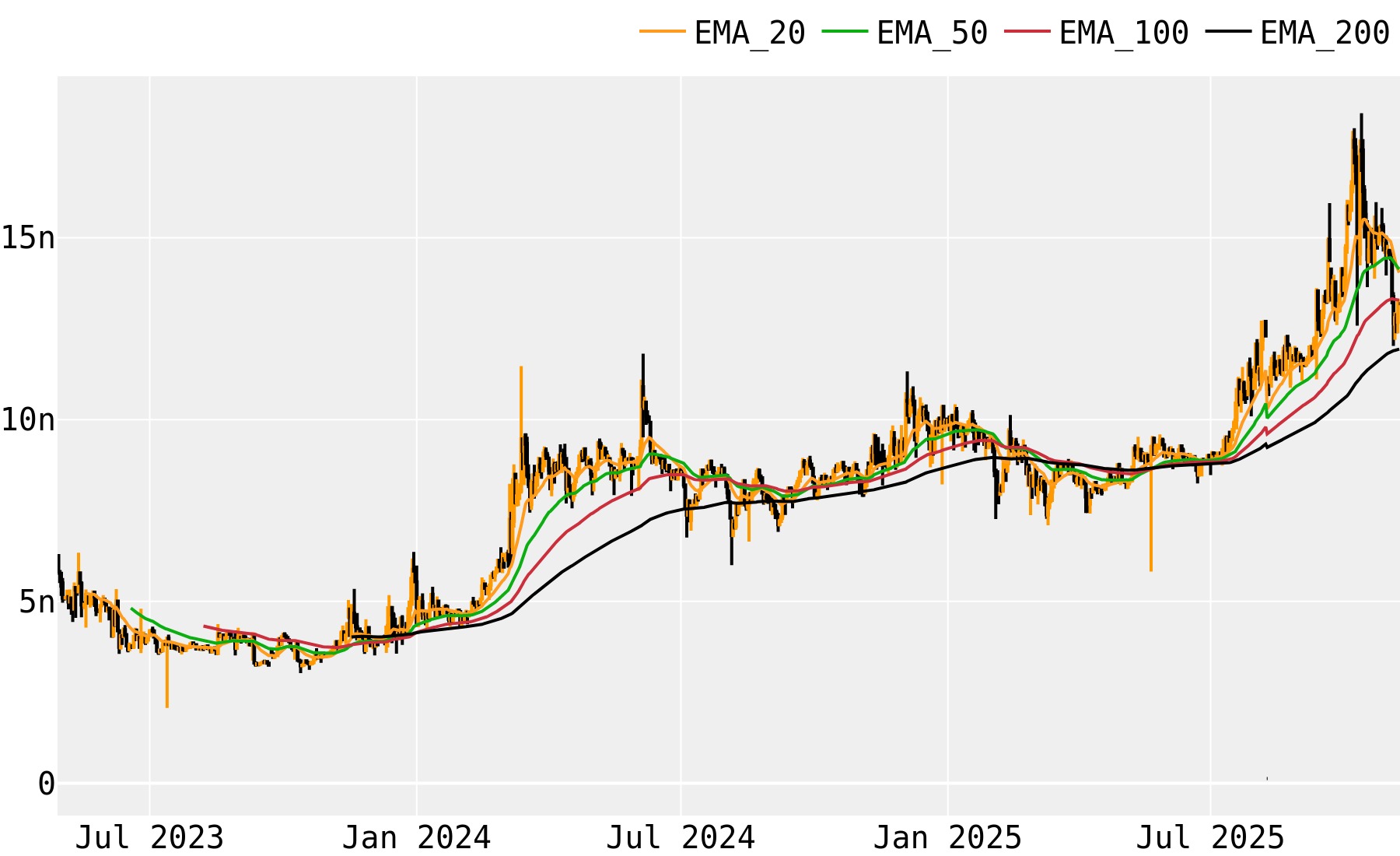 Bonfire BONFIRE Exponential moving averages