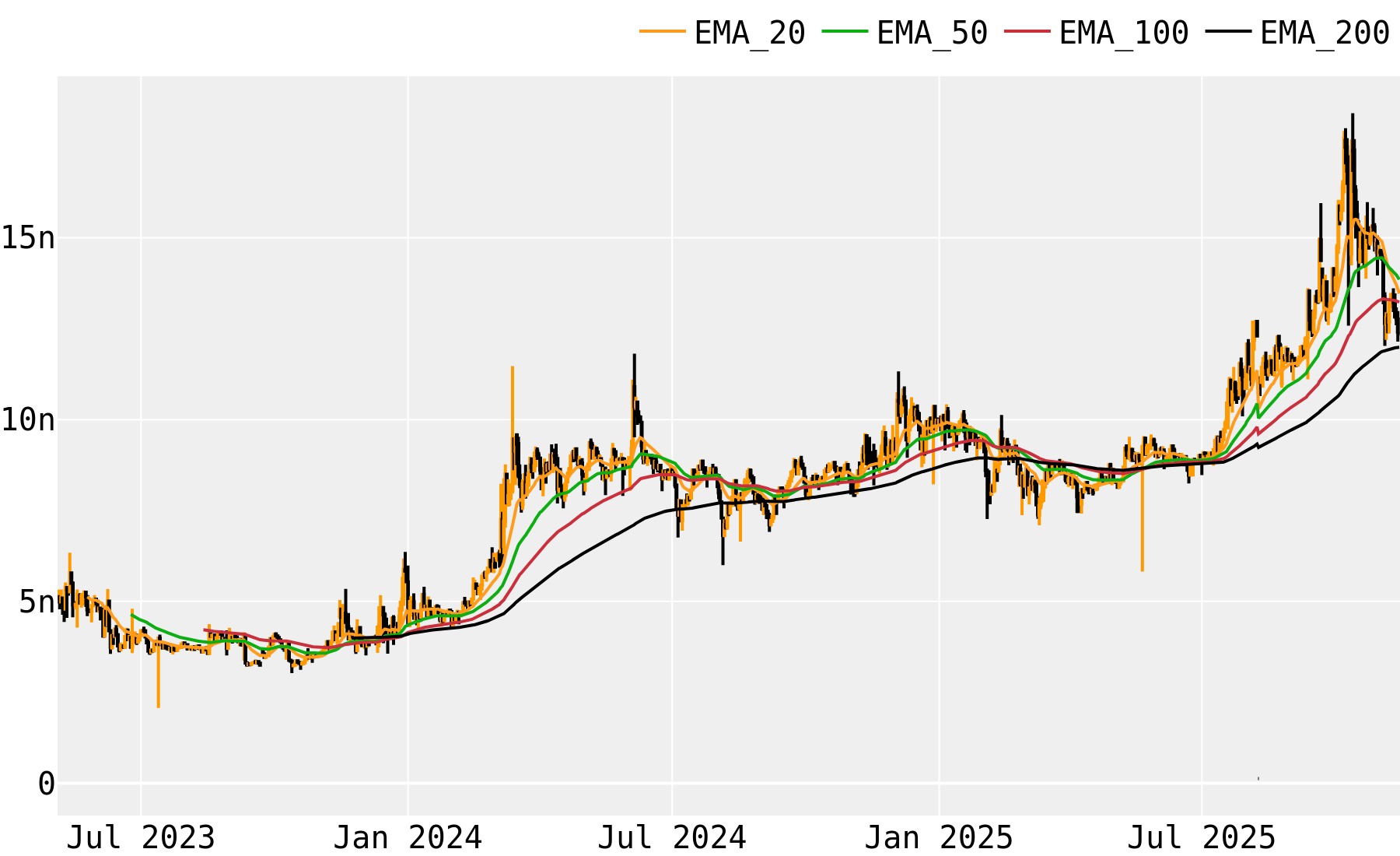 Bonfire BONFIRE Exponential moving averages