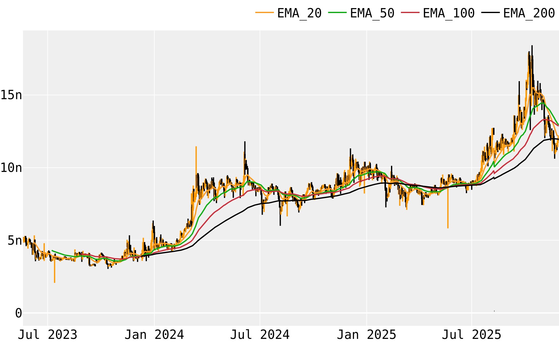 Bonfire BONFIRE Exponential moving averages
