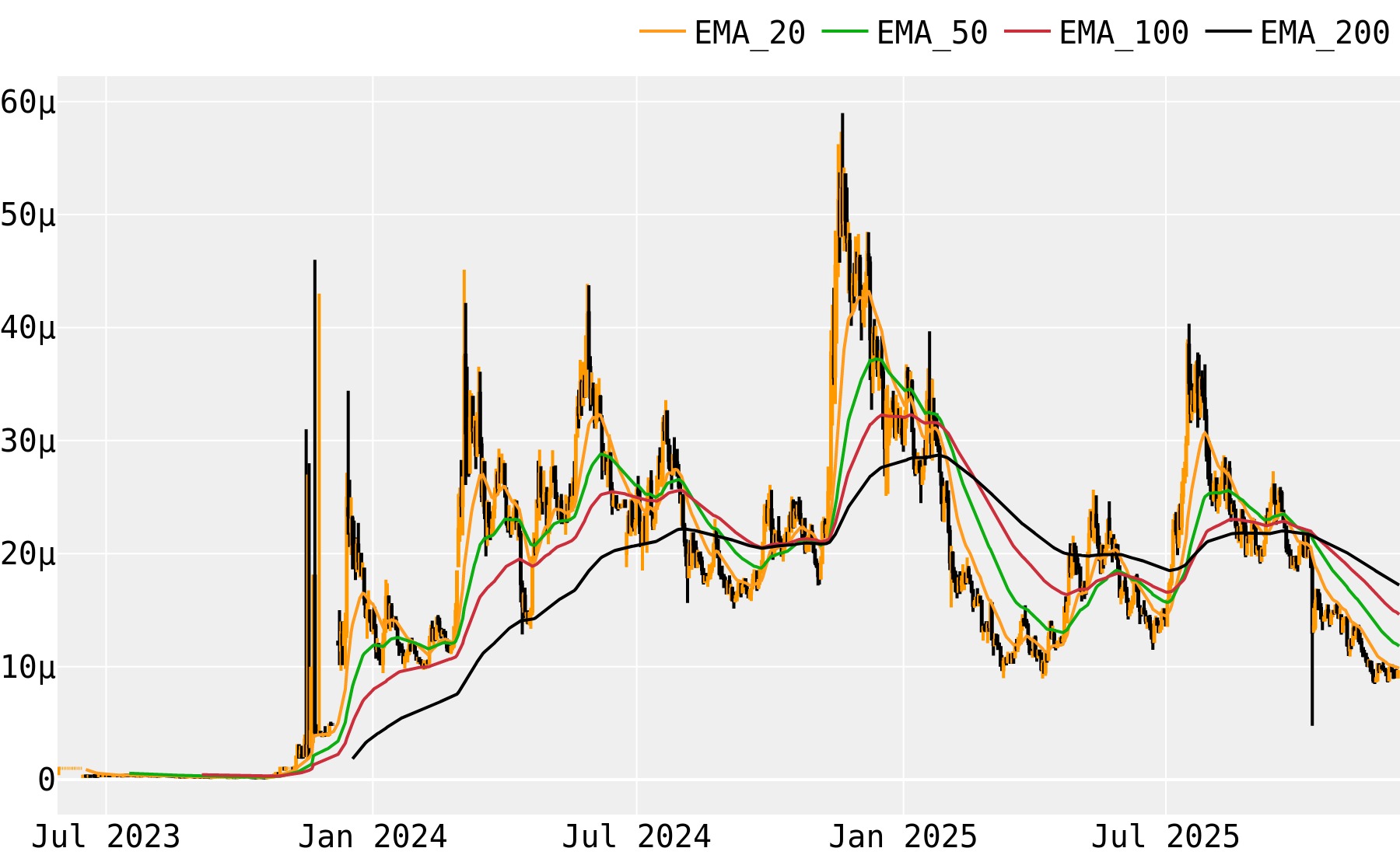 Medias móviles exponenciales de Bonk