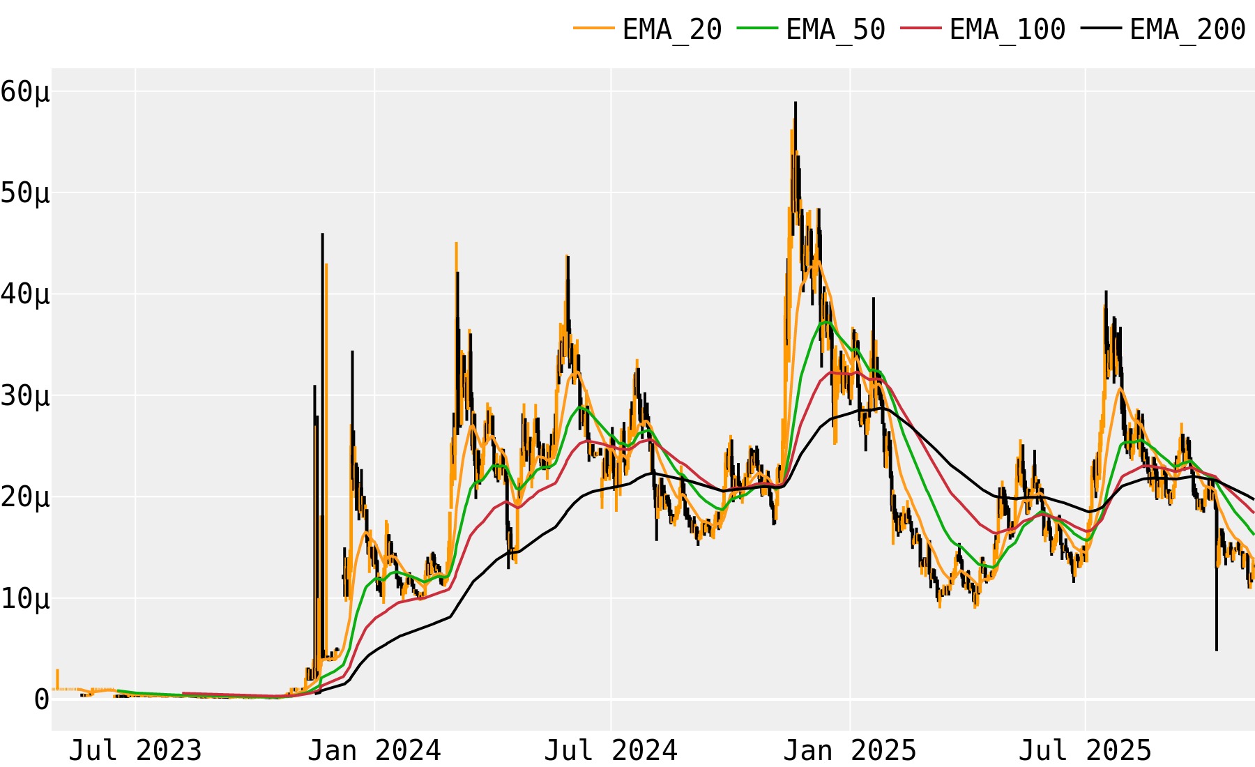 Bonk BONK Exponential moving averages