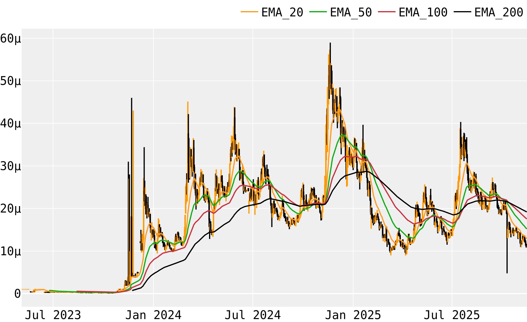 Bonk BONK Exponential moving averages