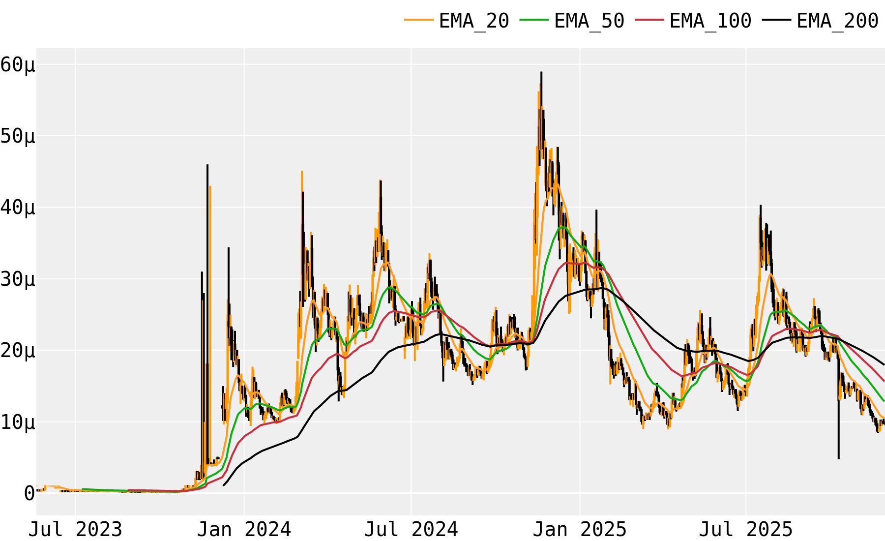 Bonk BONK Exponential moving averages