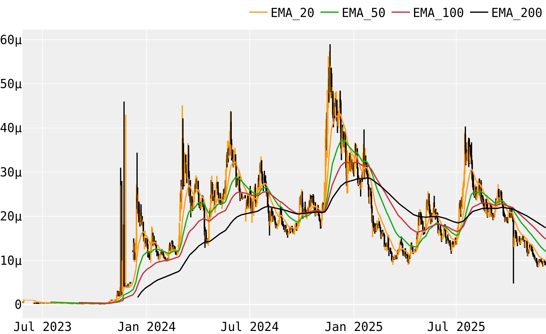 Bonk BONK Exponential moving averages