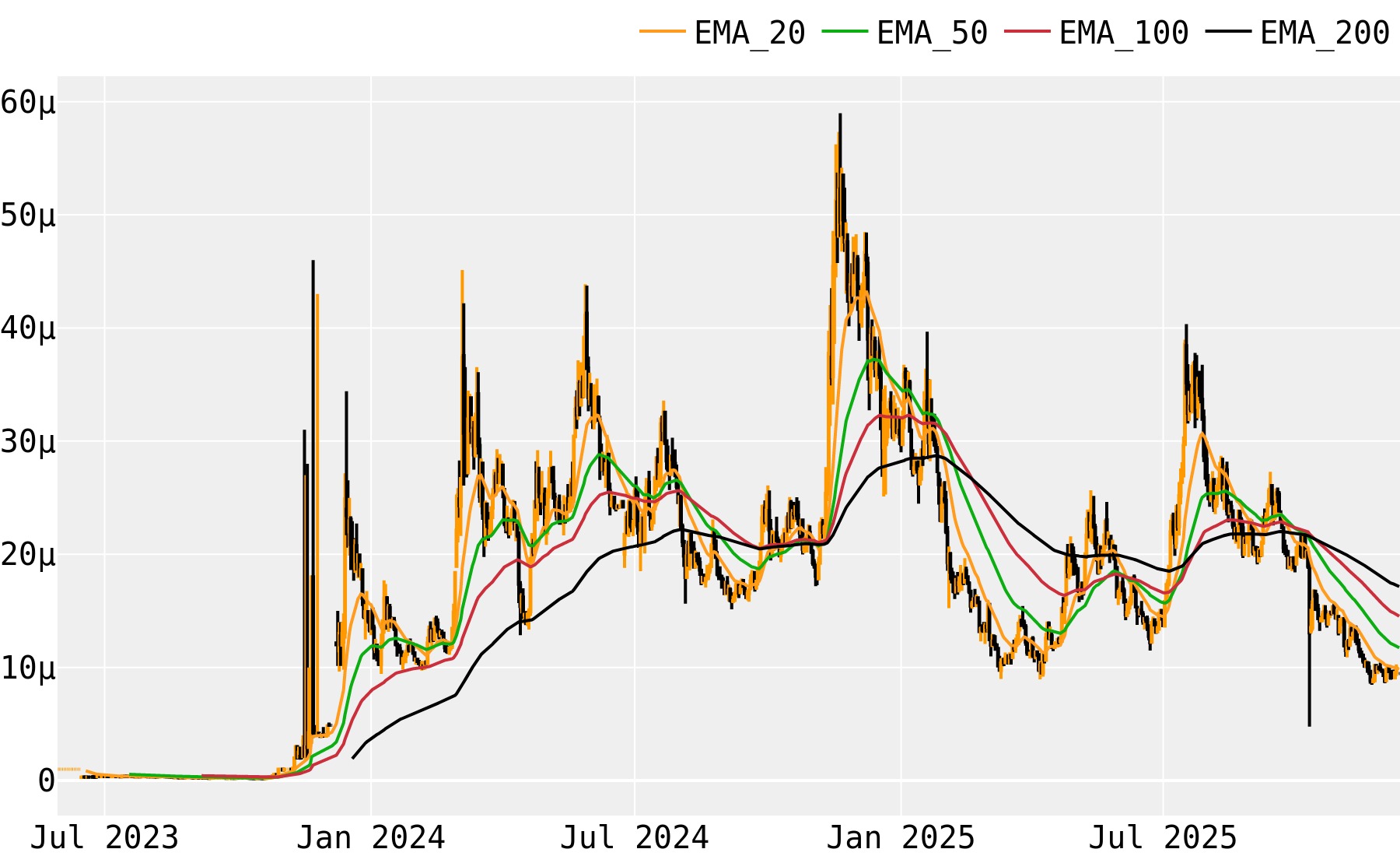 Bonk BONK Exponential moving averages
