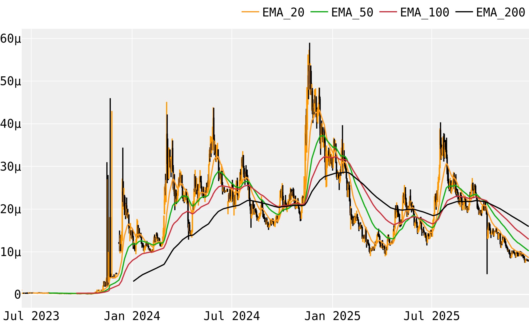 Medias móviles exponenciales de Bonk