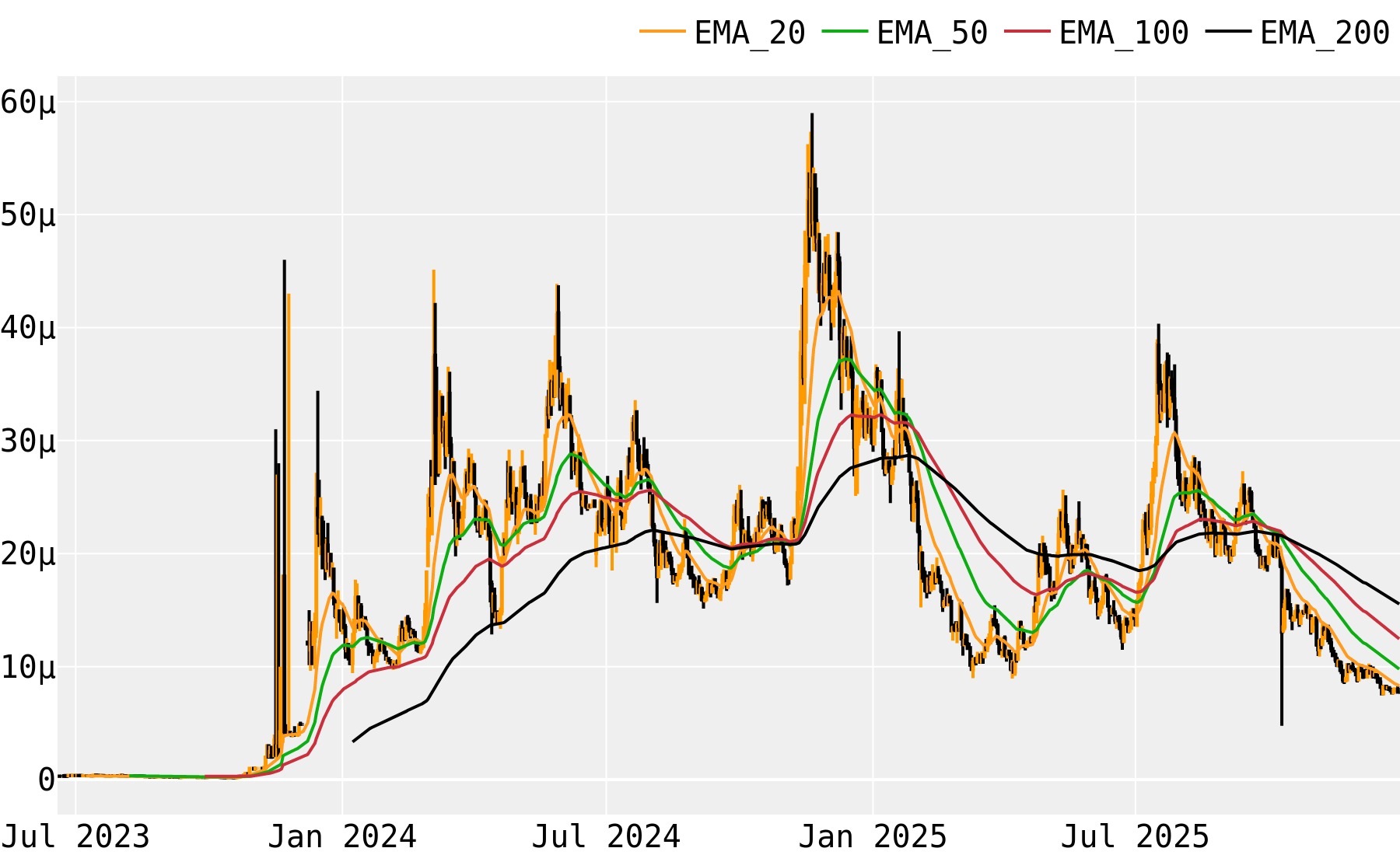 Bonk Üstel Hareketli Ortalamaları