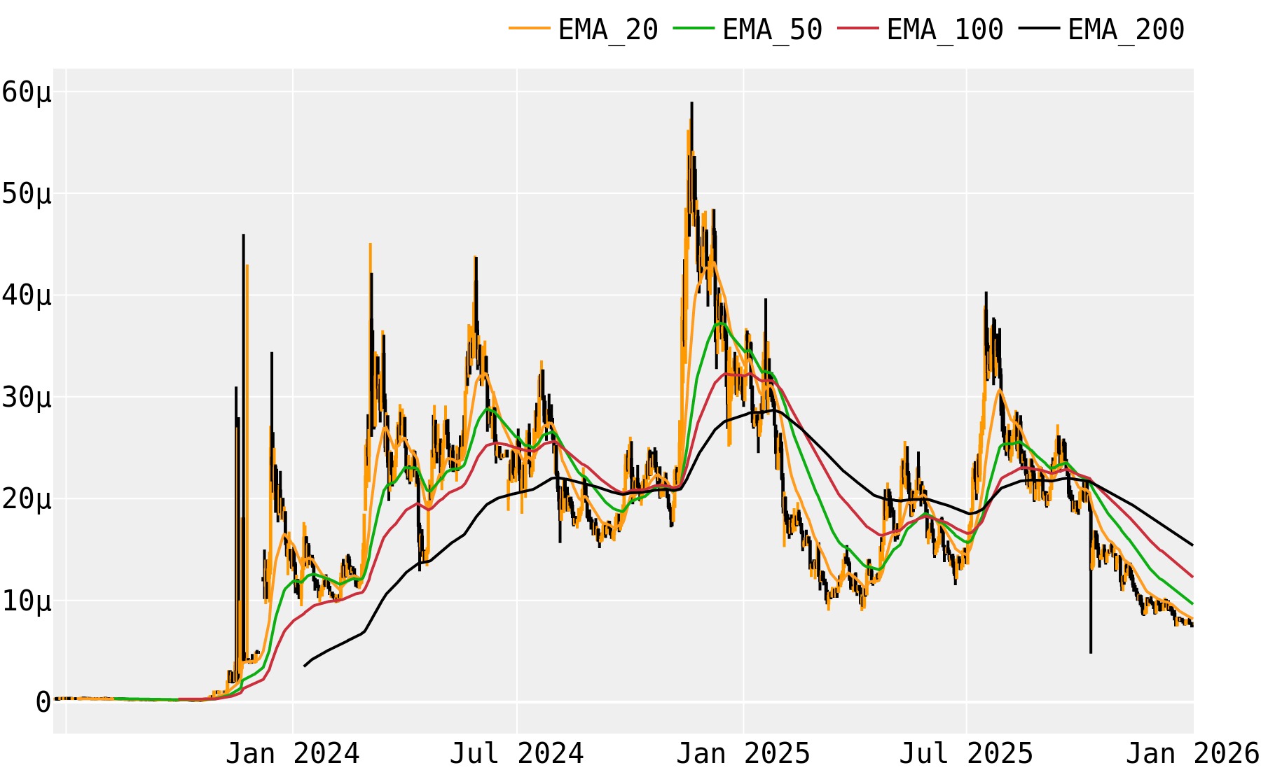 Bonk BONK Экспоненциальные скользящие средние