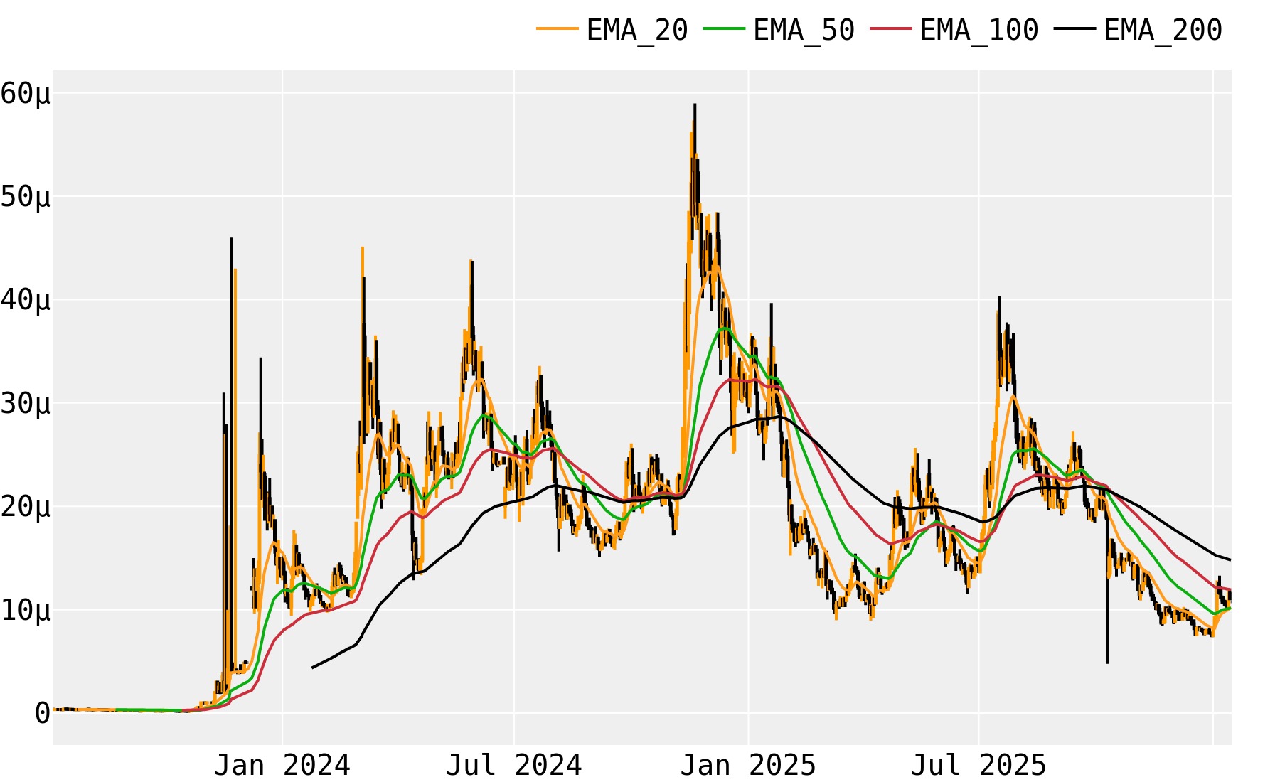 Medias móviles exponenciales de Bonk