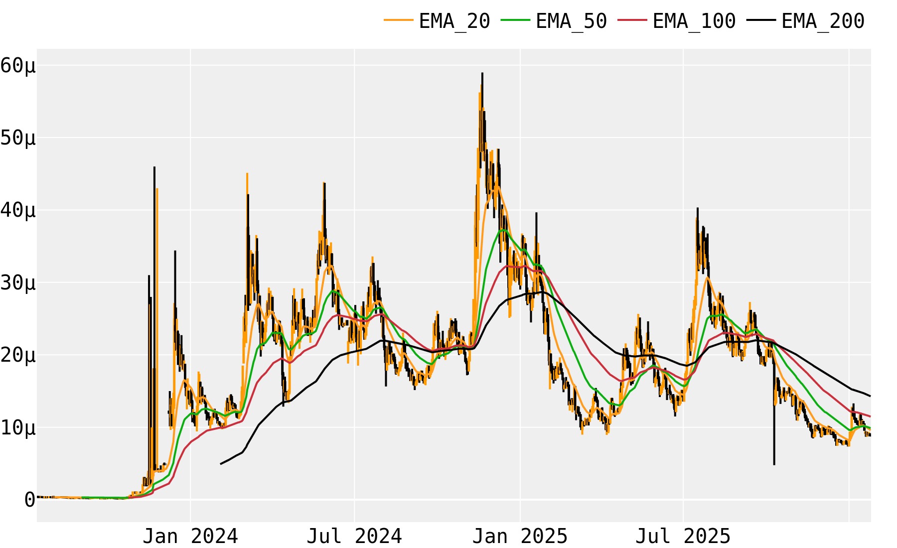 Medias móviles exponenciales de Bonk