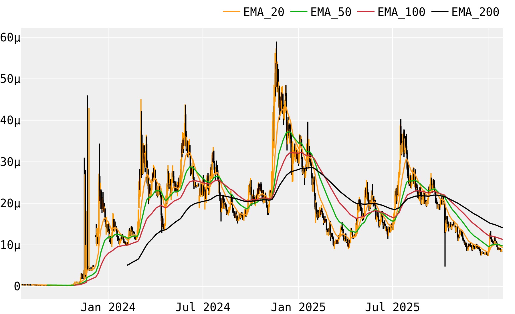 Medias móviles exponenciales de Bonk
