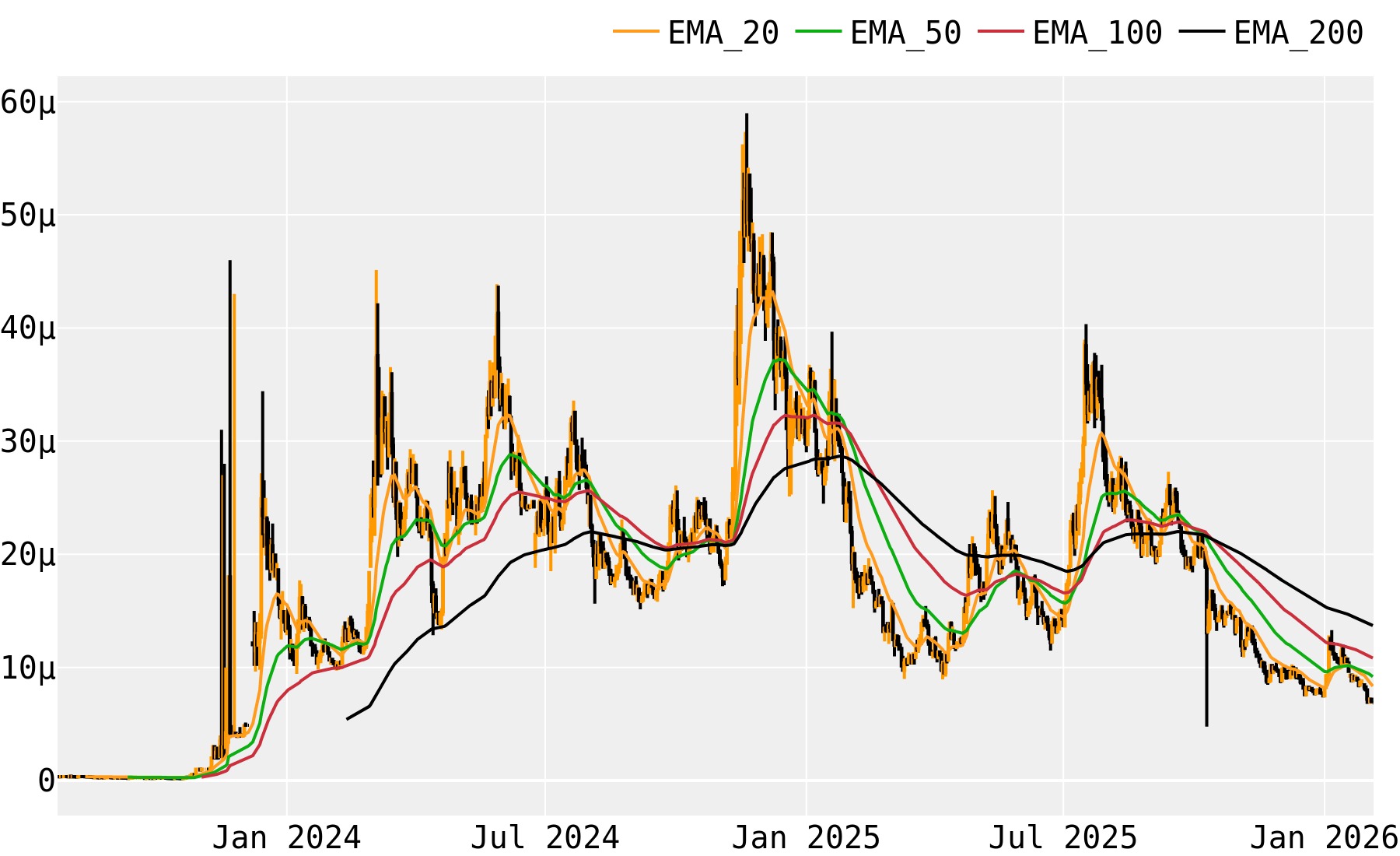 Medias móviles exponenciales de Bonk