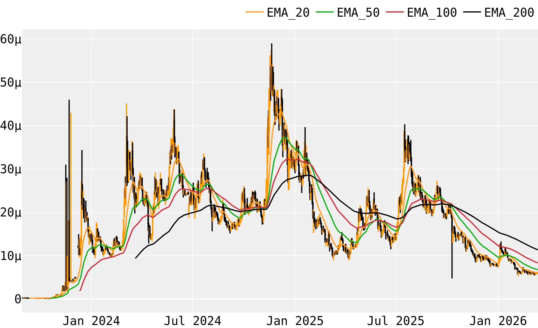 Bonk Üstel Hareketli Ortalamaları