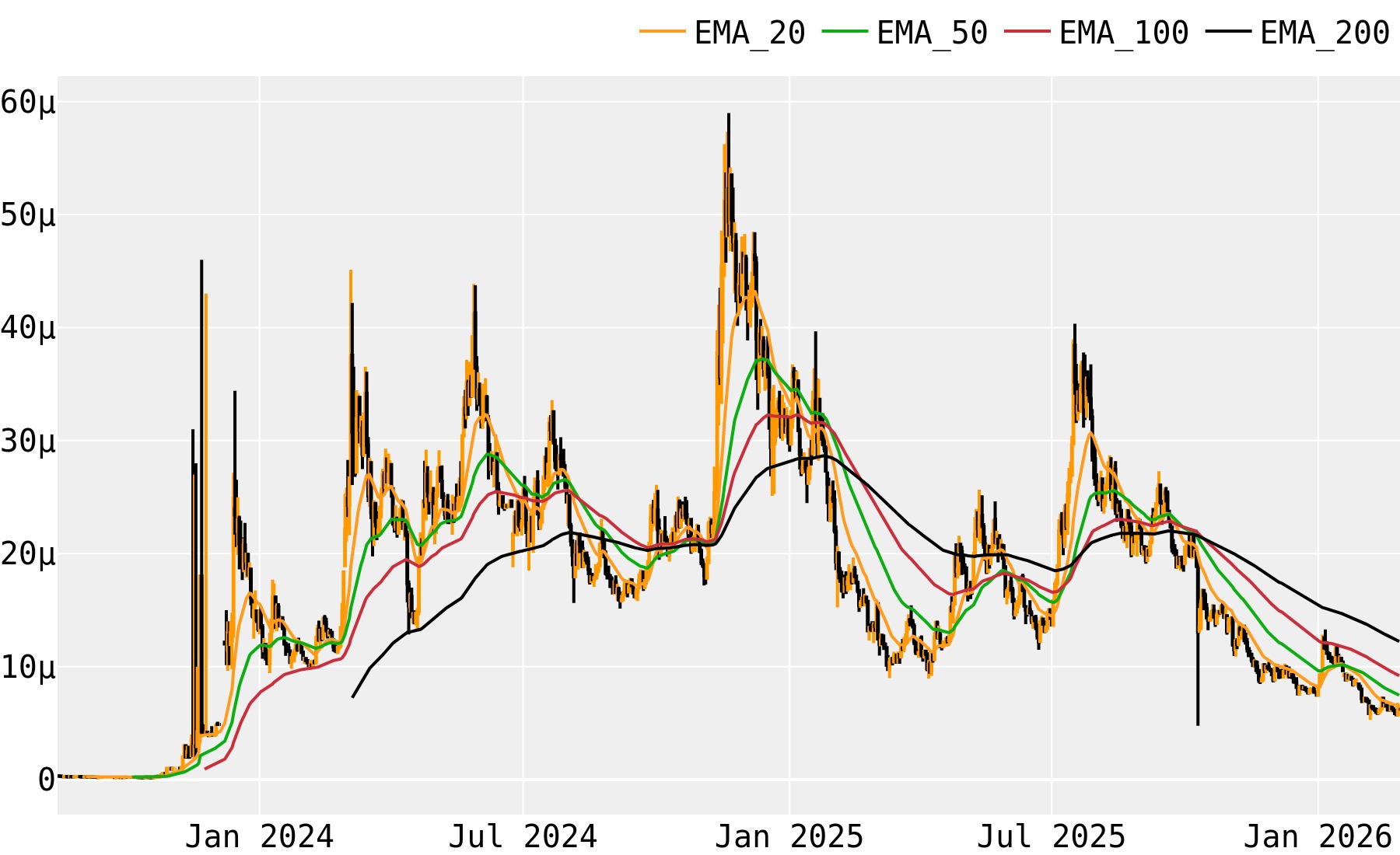 Medias móviles exponenciales de Bonk