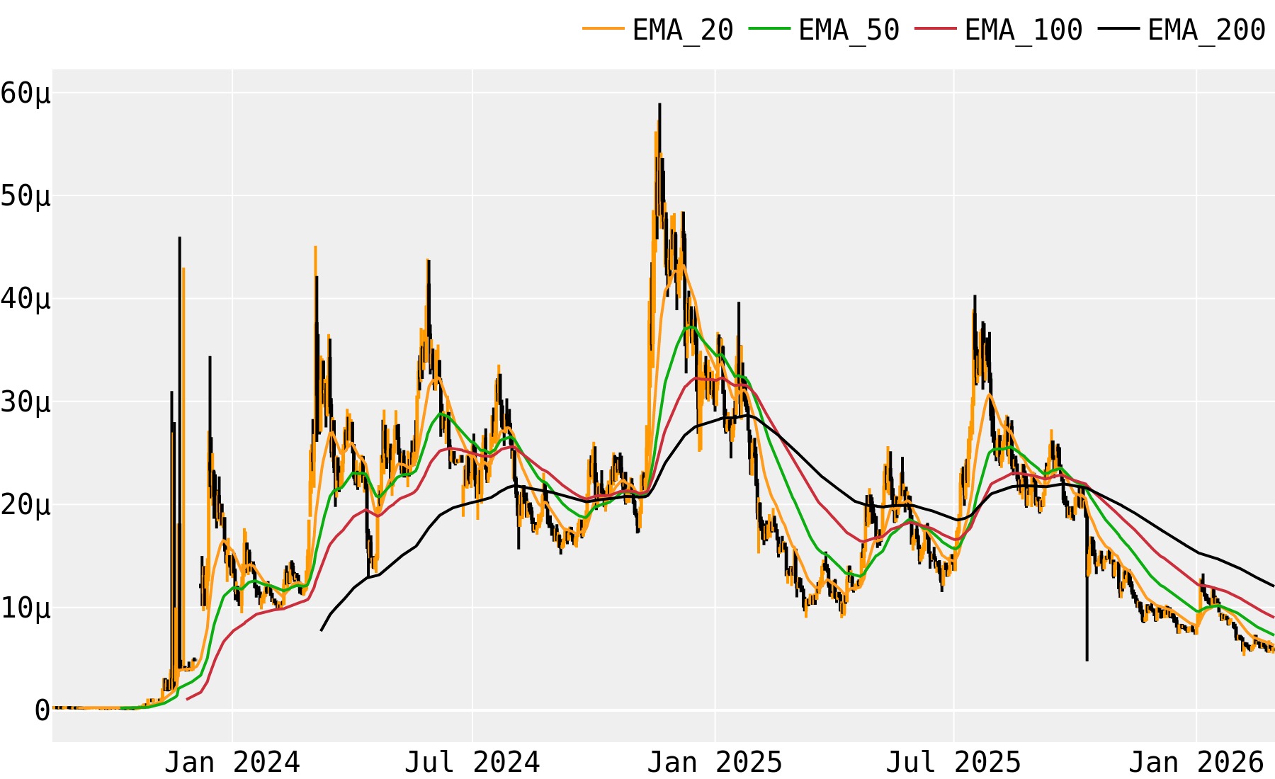 Medias móviles exponenciales de Bonk
