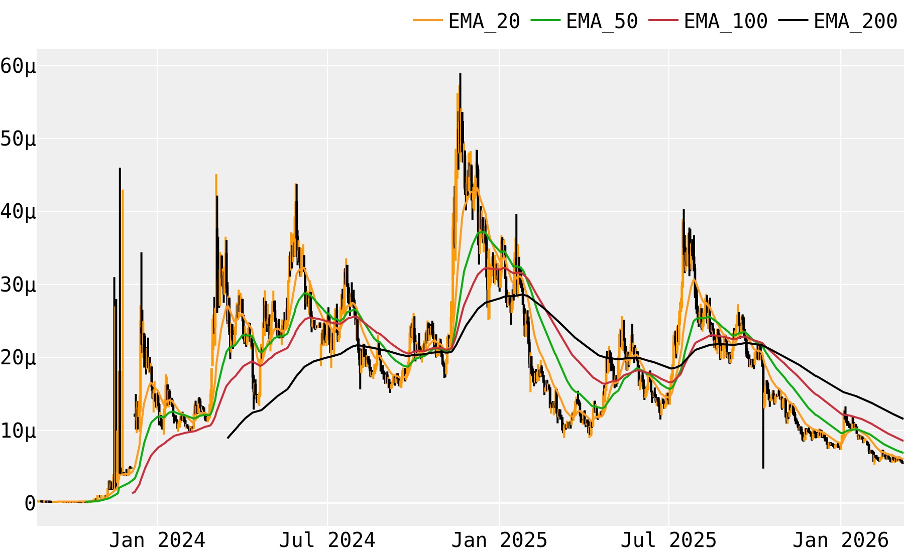 Bonk BONK Экспоненциальные скользящие средние