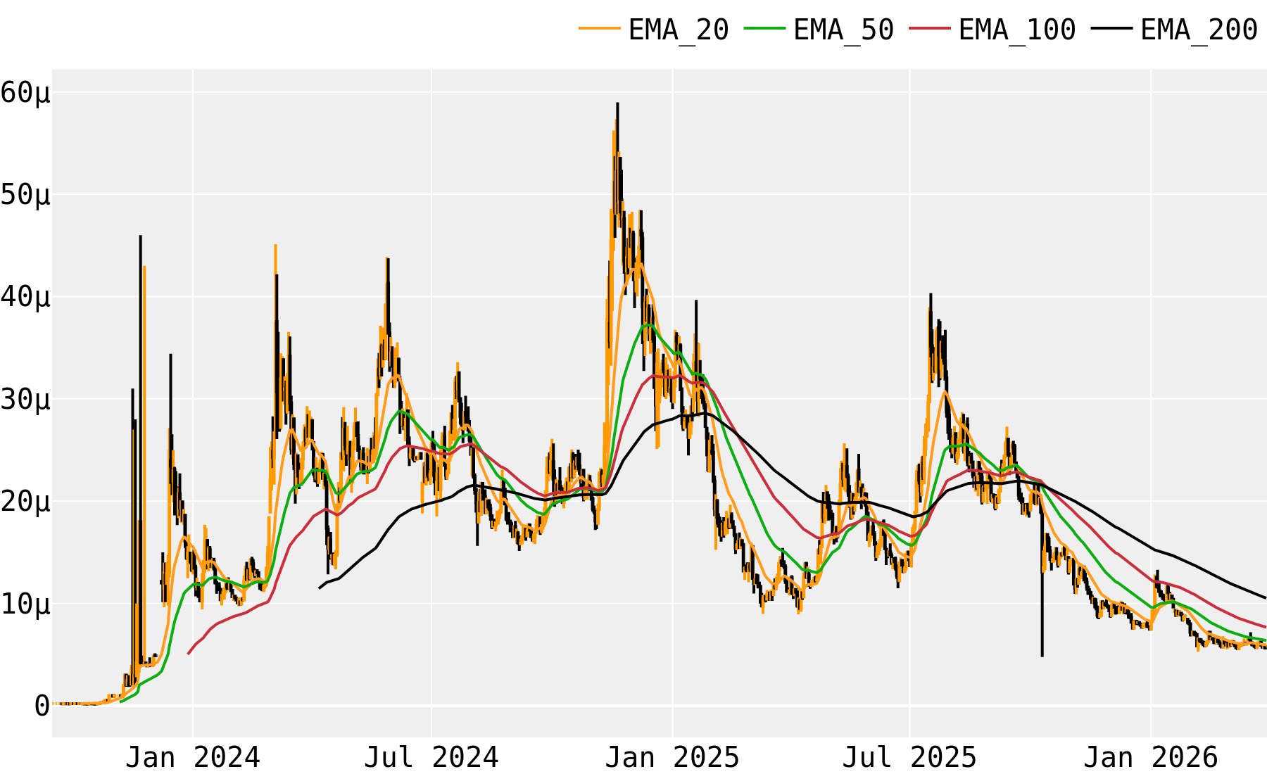 Bonk BONK Экспоненциальные скользящие средние