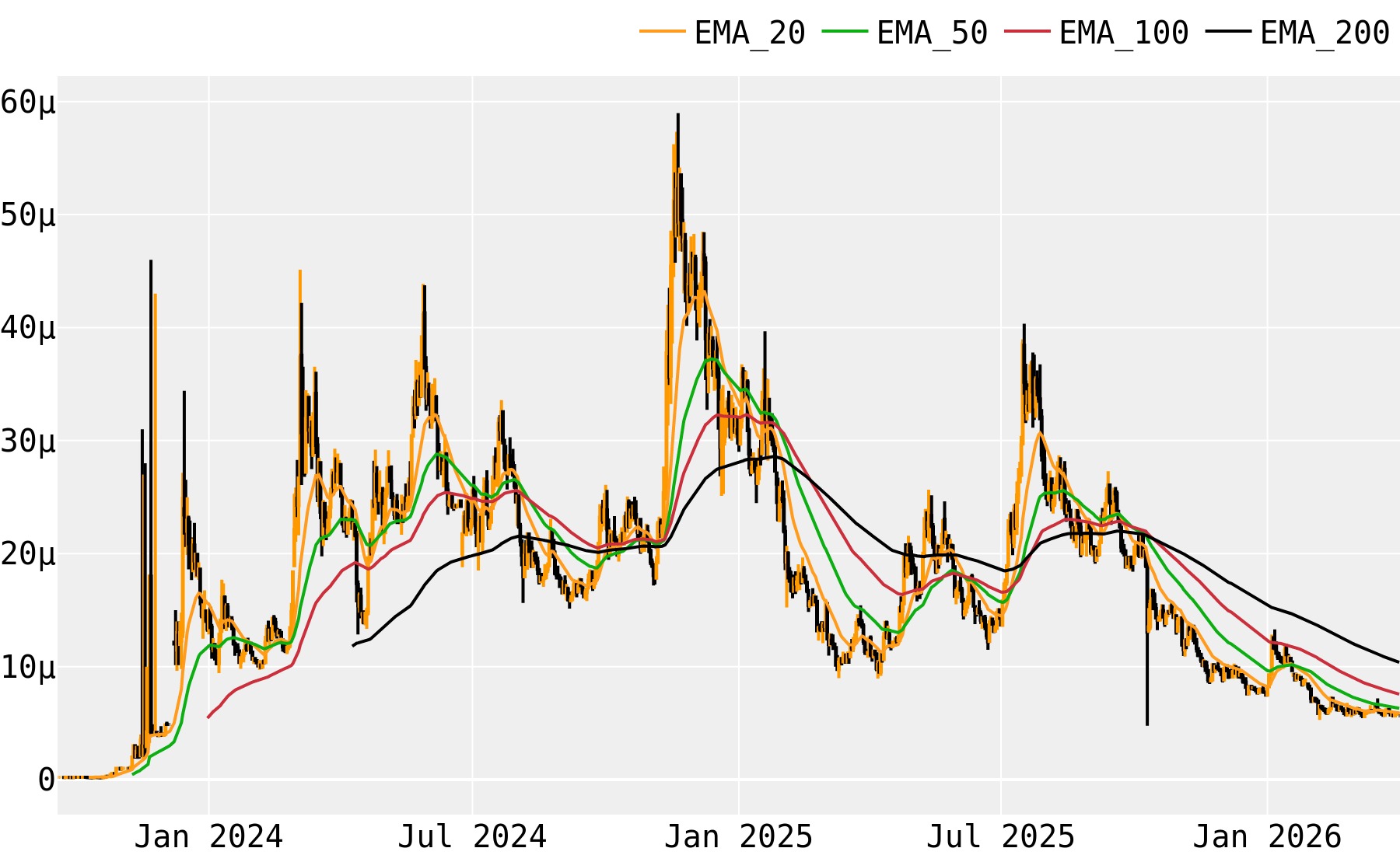 Bonk Üstel Hareketli Ortalamaları