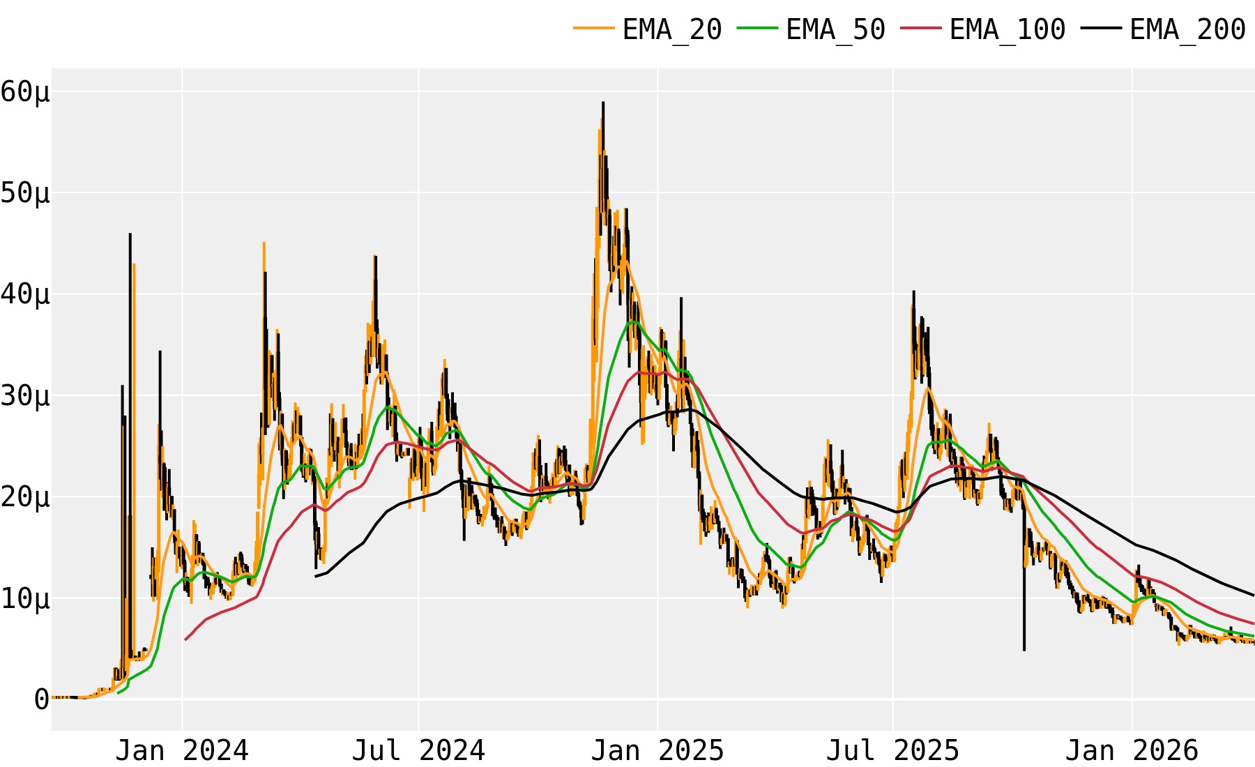 Medias móviles exponenciales de Bonk