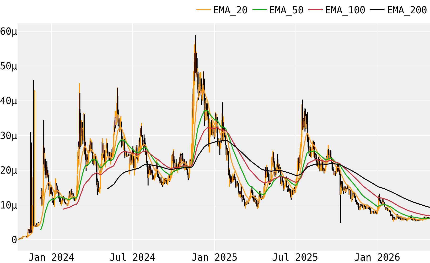 Medias móviles exponenciales de Bonk