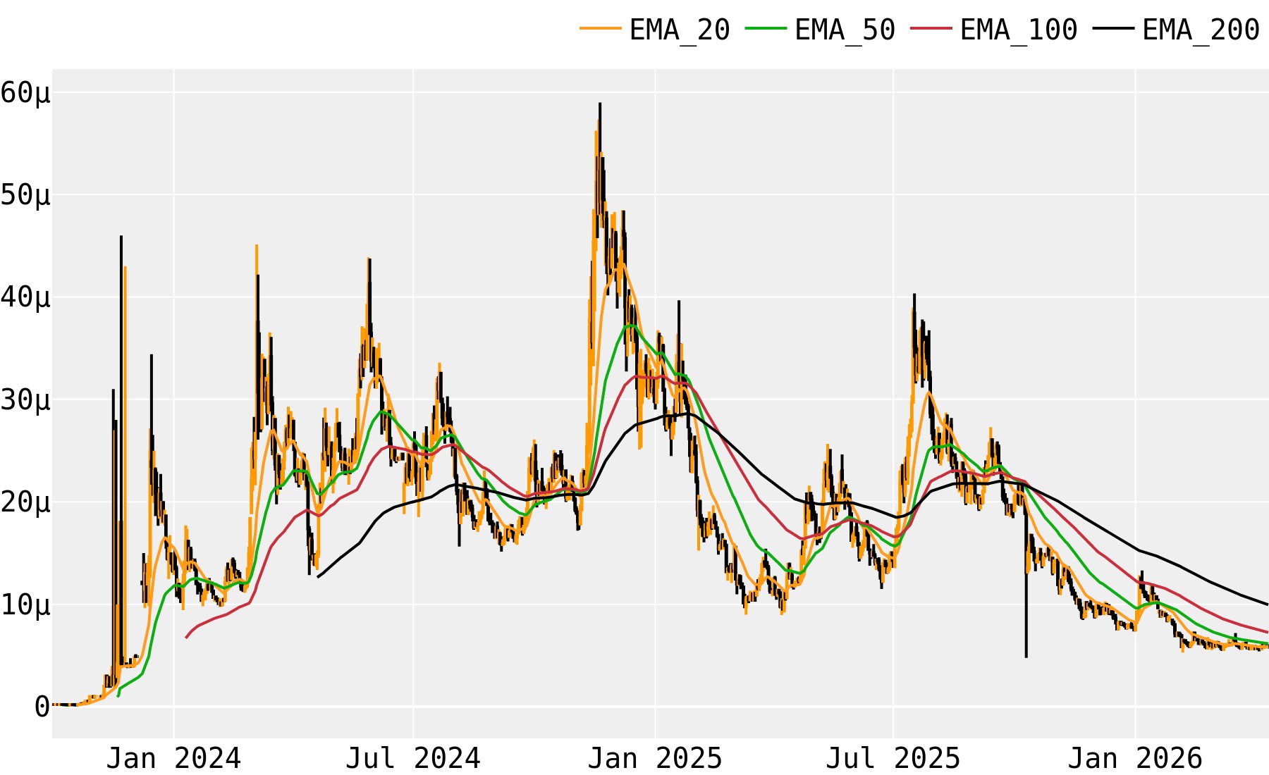 Medias móviles exponenciales de Bonk
