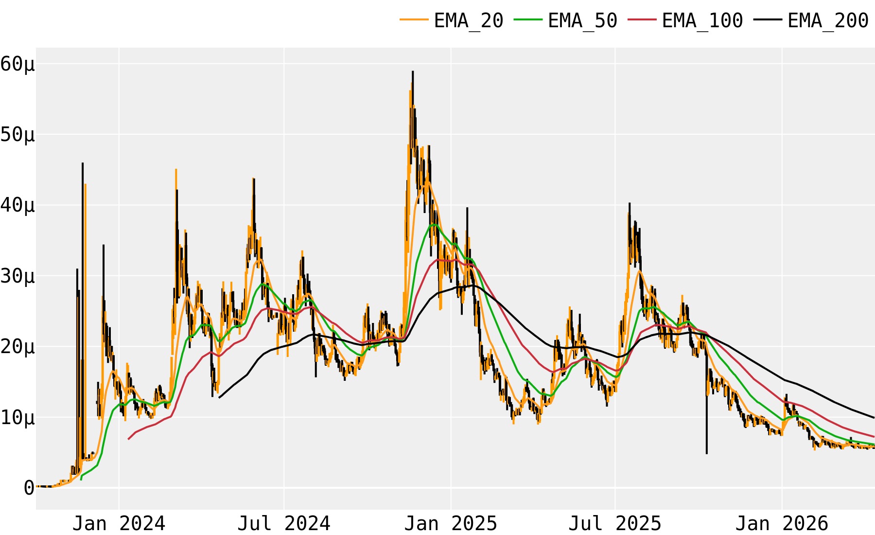 Bonk BONK Экспоненциальные скользящие средние